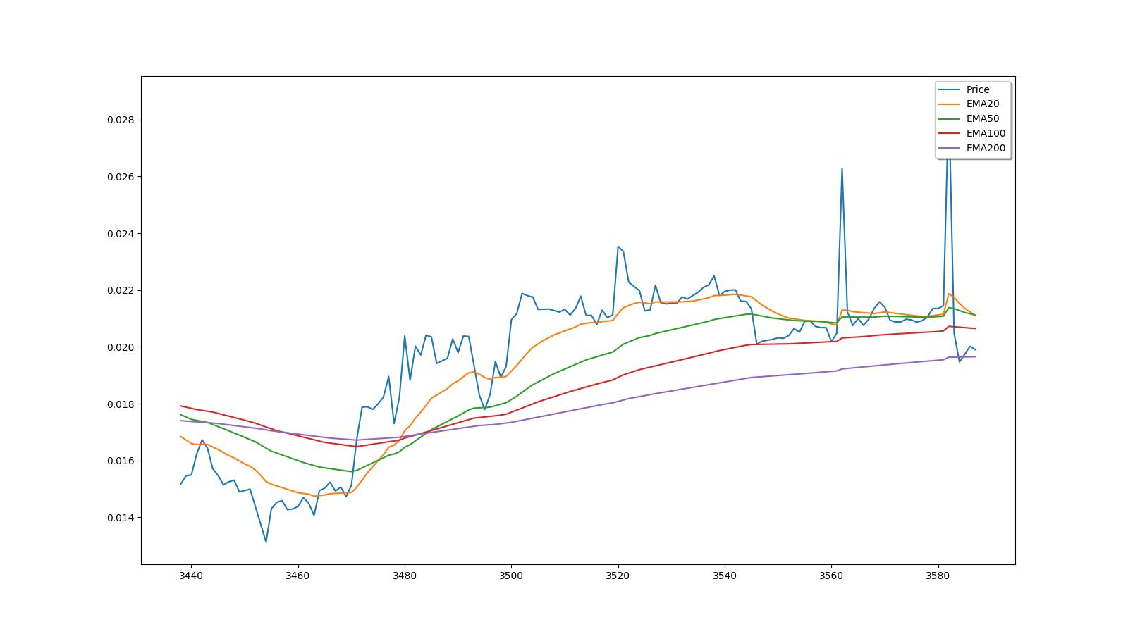 MonetaryUnit Exponential Moving Averages
