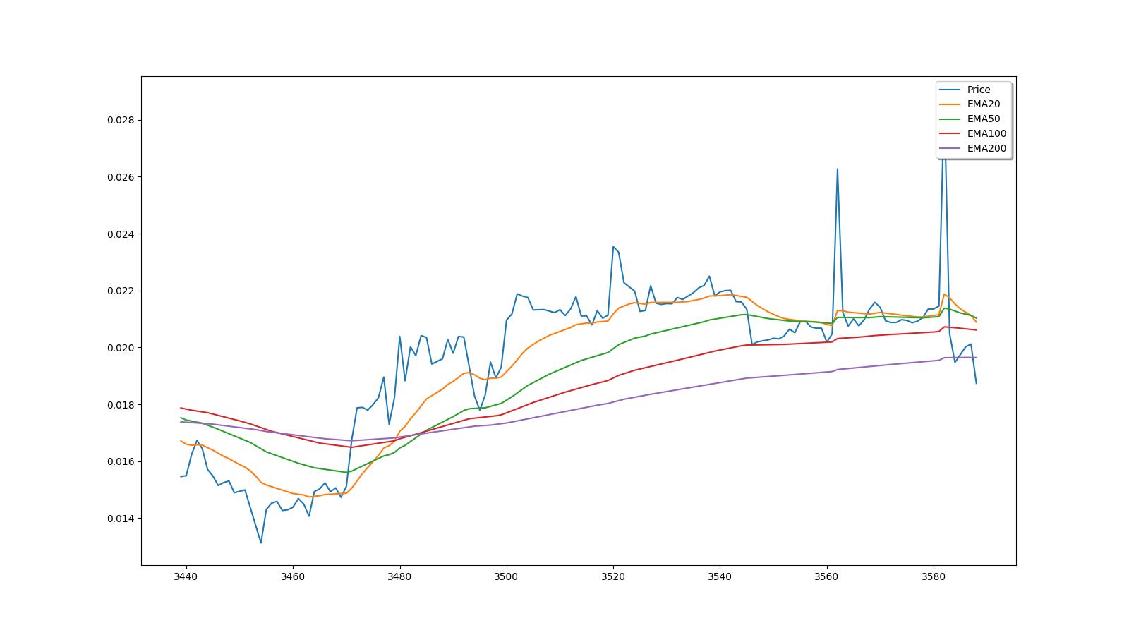 MonetaryUnit Exponential Moving Averages