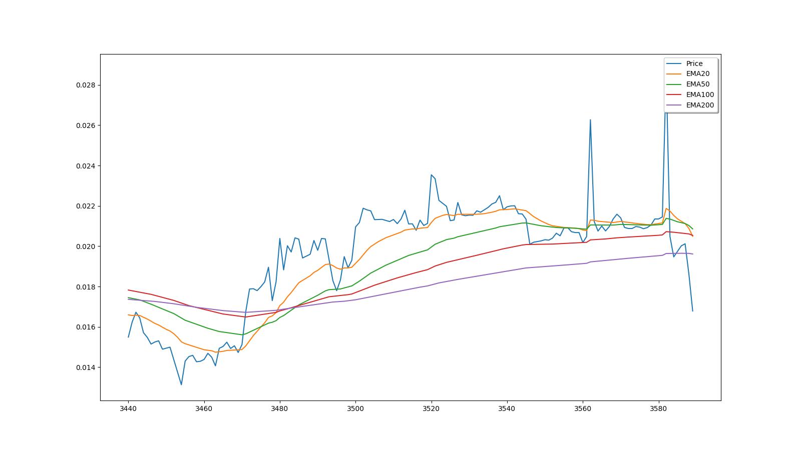 MonetaryUnit Exponential Moving Averages