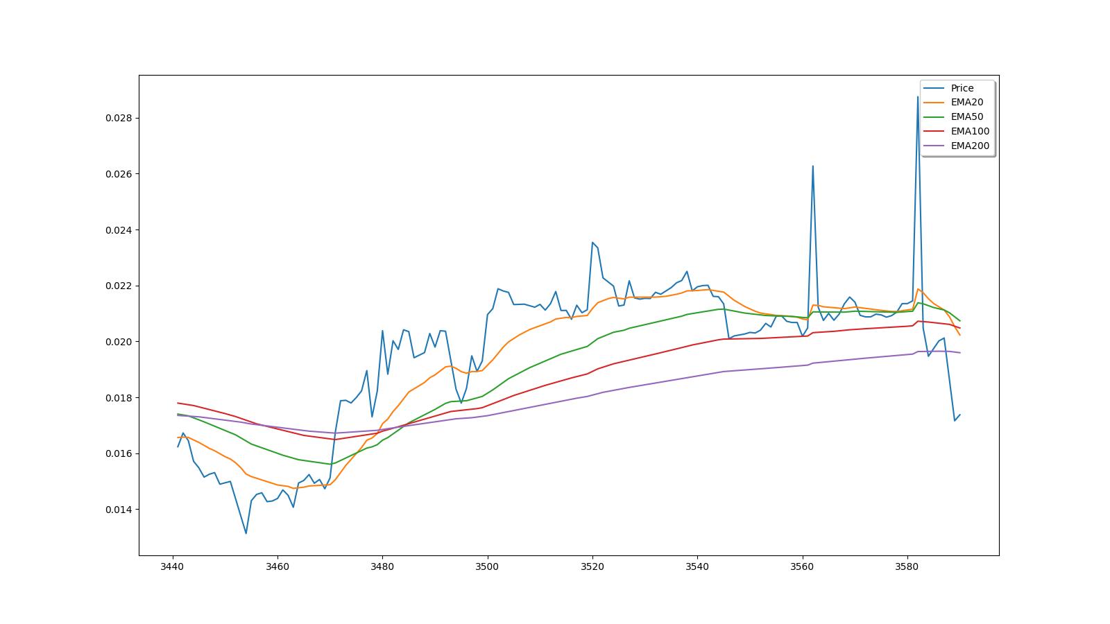 MonetaryUnit Exponential Moving Averages
