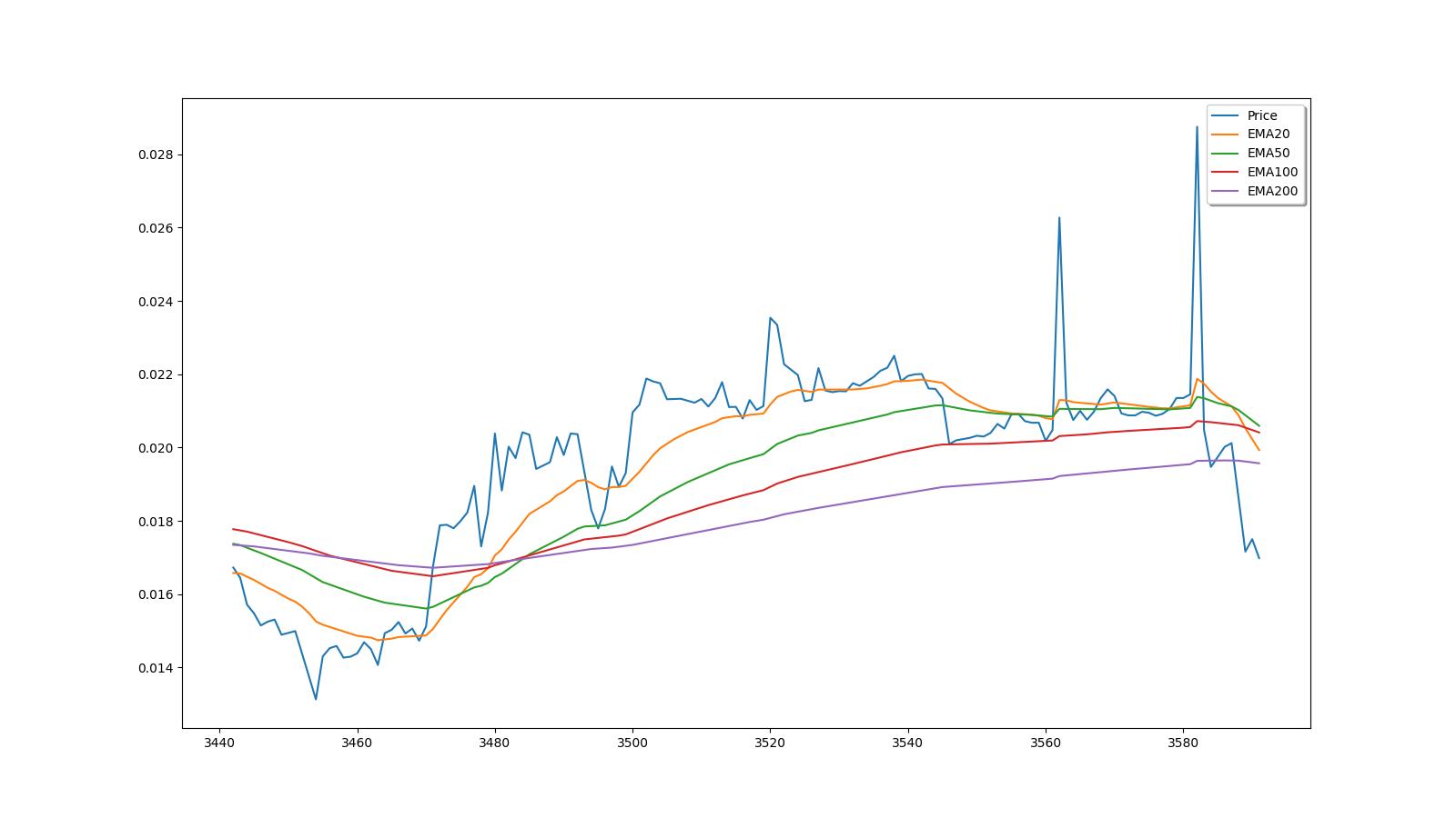 MonetaryUnit Exponential Moving Averages