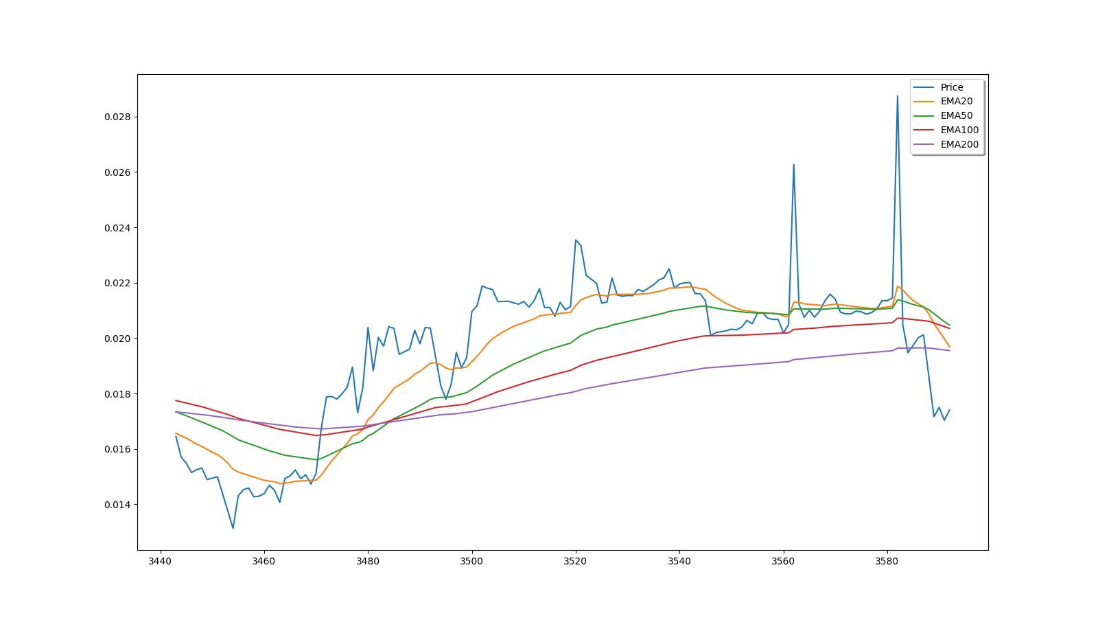 MonetaryUnit Exponential Moving Averages