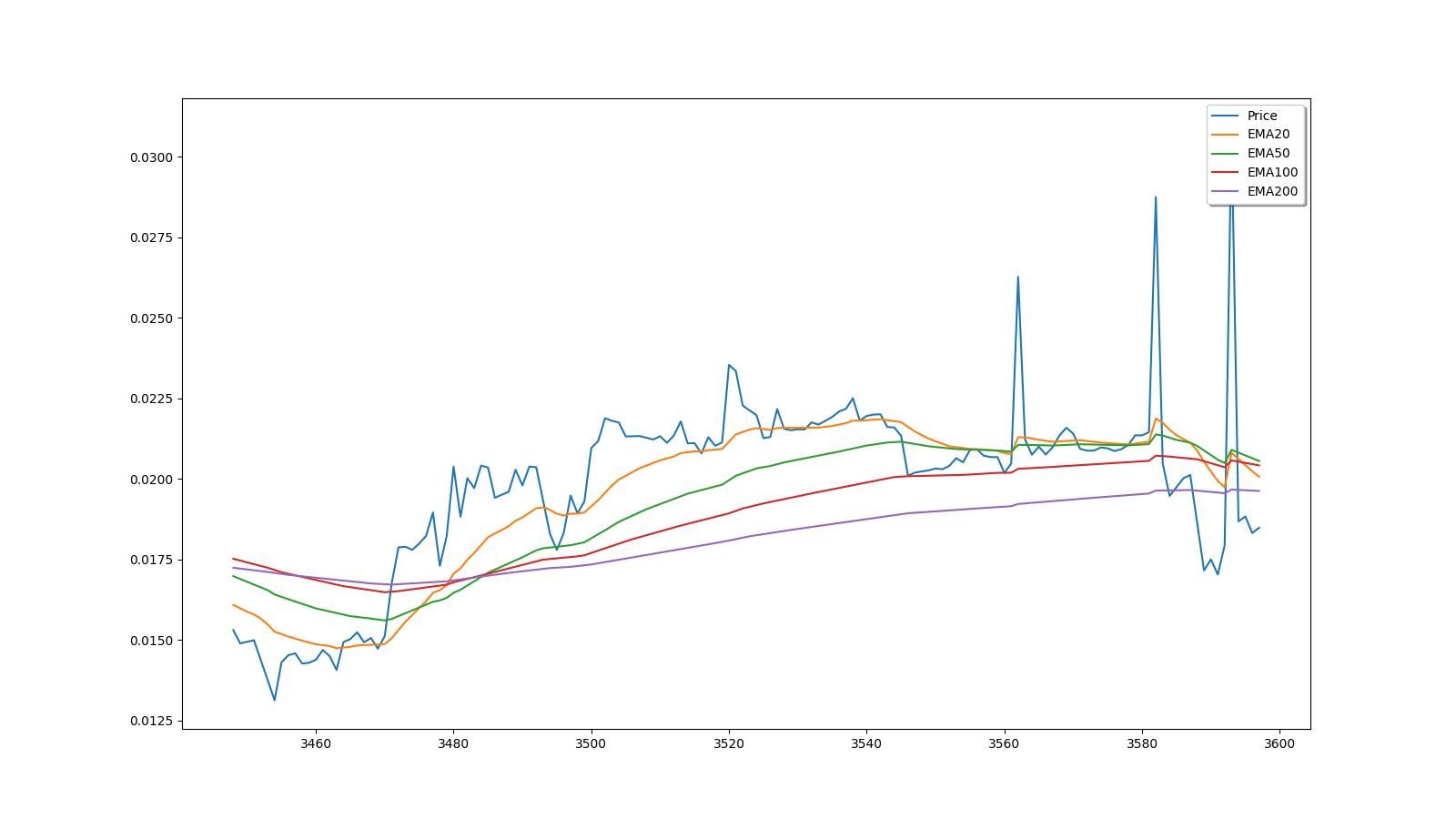 MonetaryUnit Exponential Moving Averages