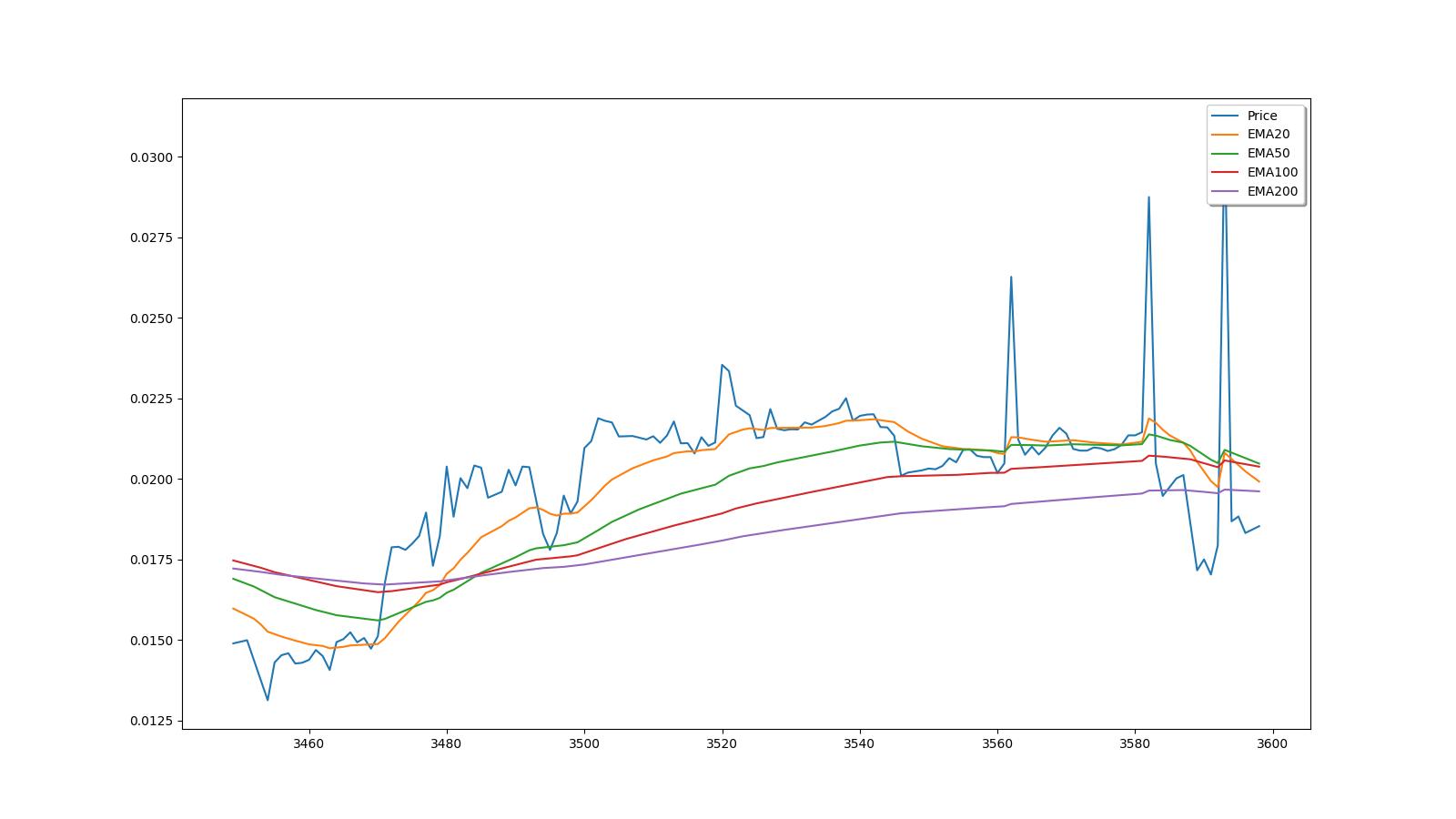 MonetaryUnit Exponential Moving Averages