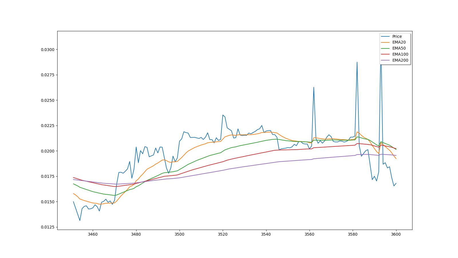MonetaryUnit Exponential Moving Averages