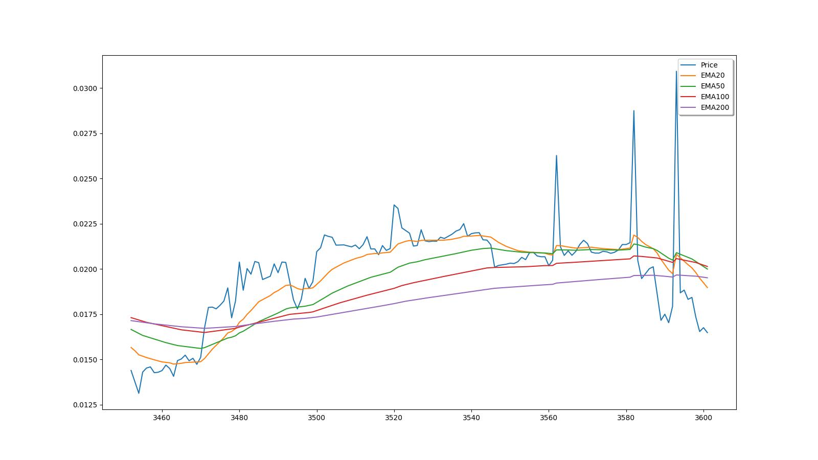 MonetaryUnit Exponential Moving Averages
