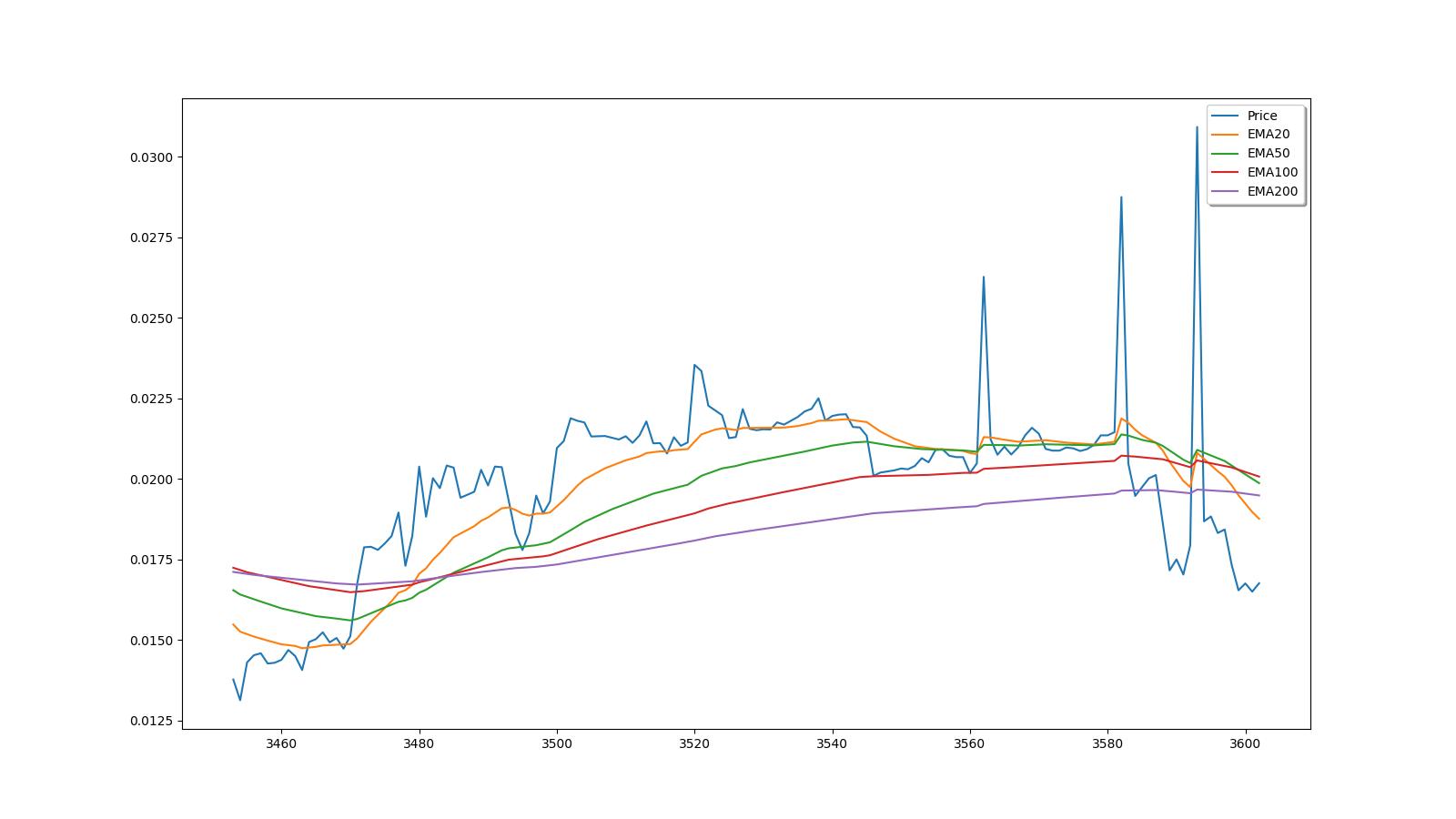 MonetaryUnit Exponential Moving Averages
