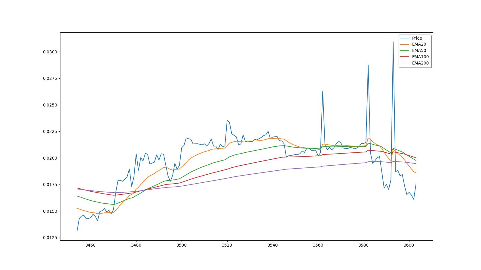 MonetaryUnit Exponential Moving Averages