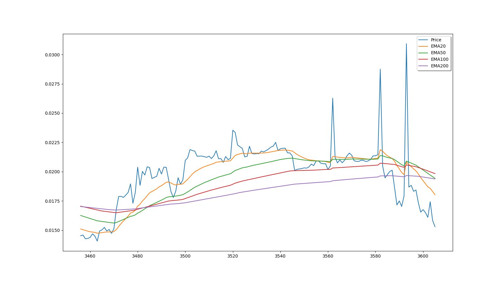 MonetaryUnit Exponential Moving Averages