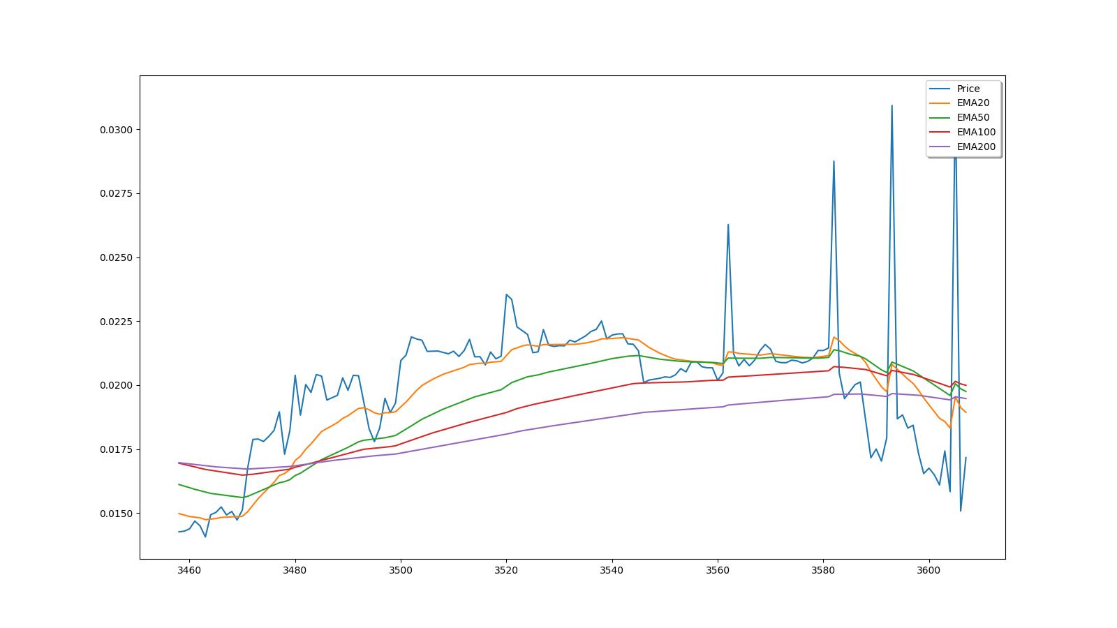 MonetaryUnit Exponential Moving Averages