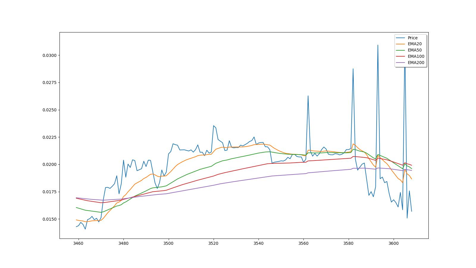 MonetaryUnit Exponential Moving Averages