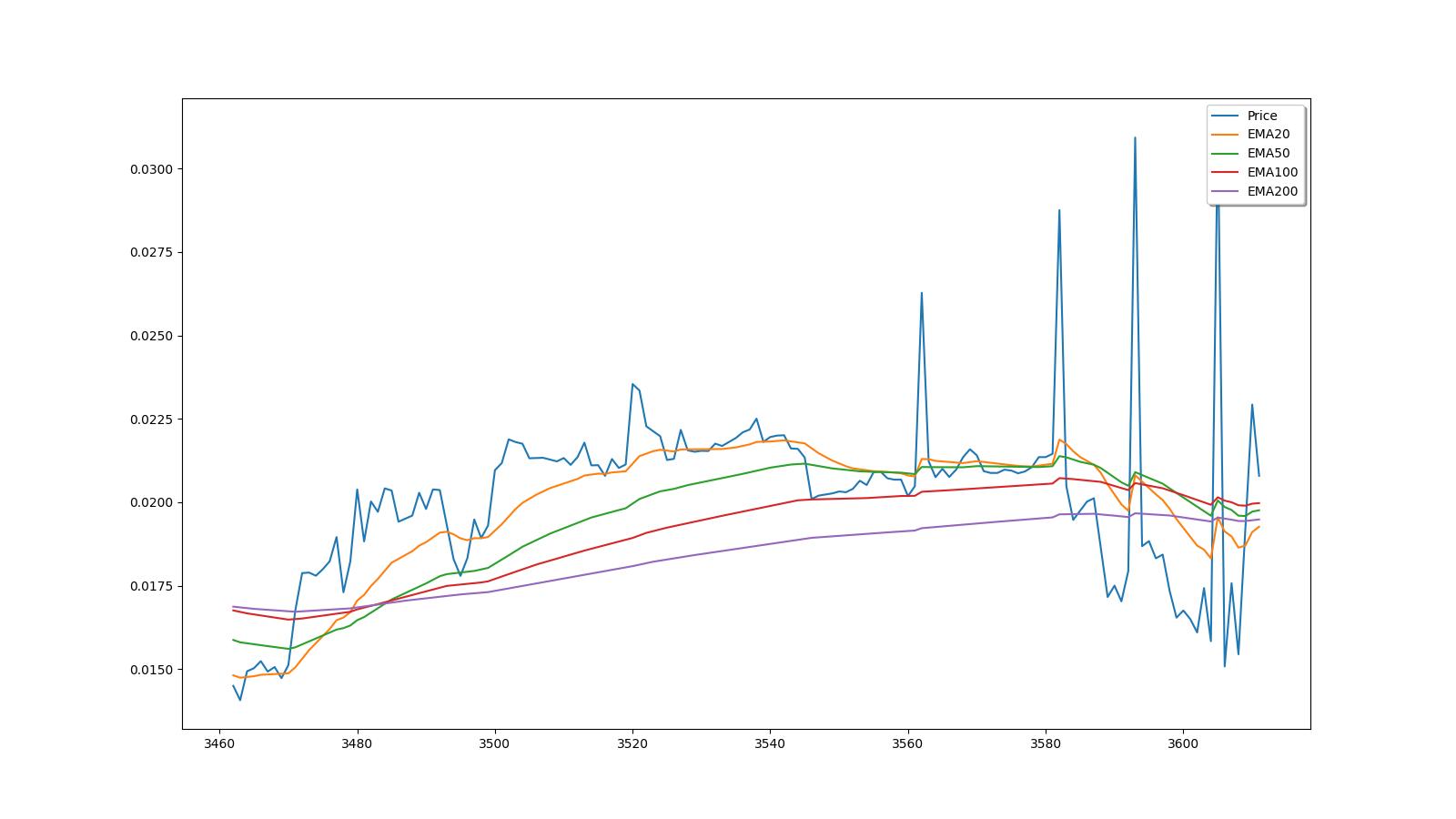 MonetaryUnit Exponential Moving Averages