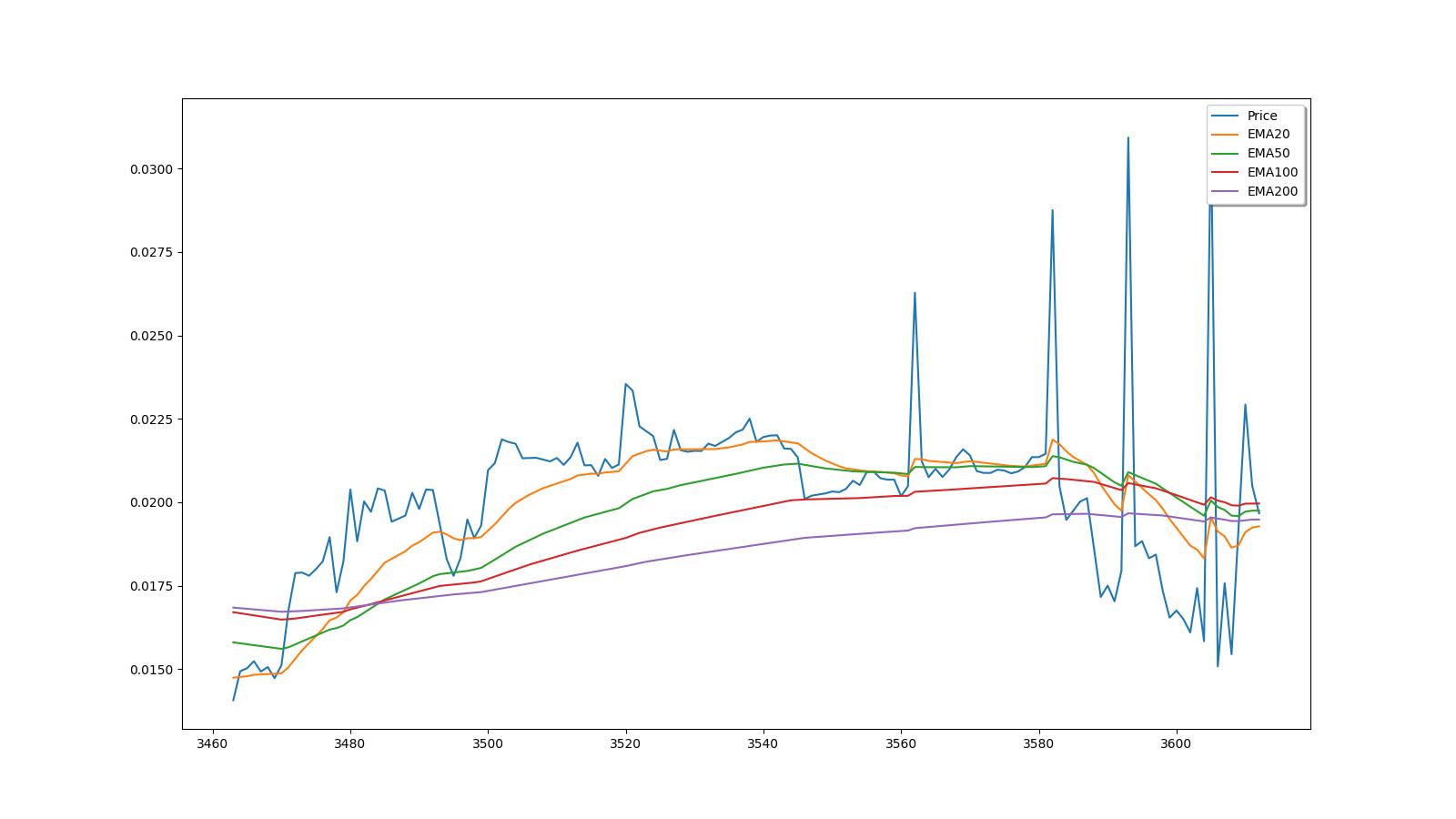 MonetaryUnit Exponential Moving Averages
