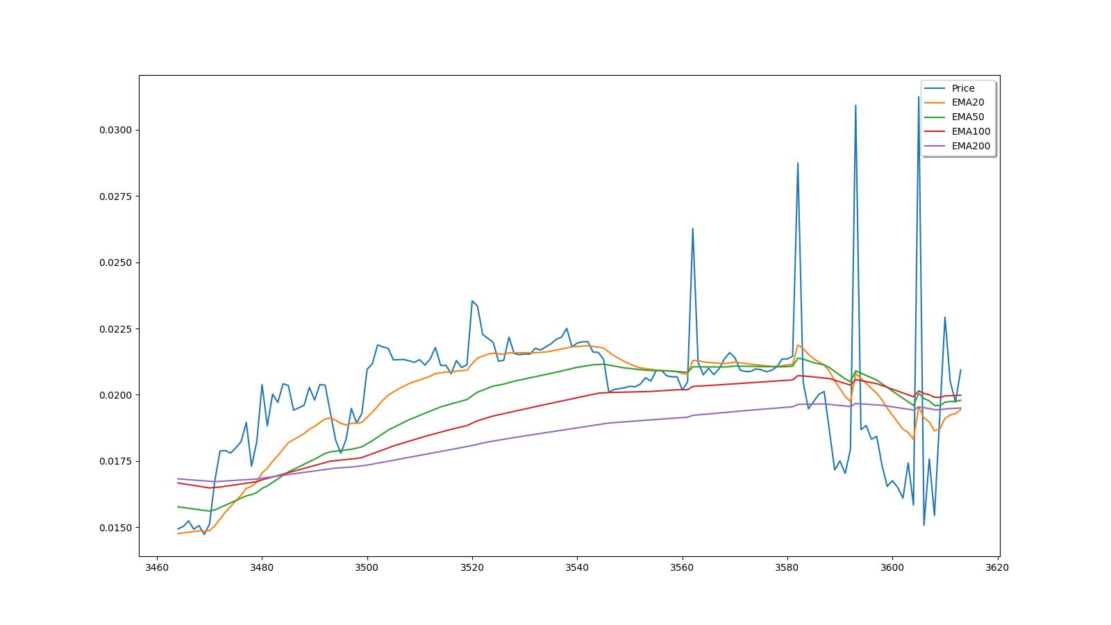 MonetaryUnit Exponential Moving Averages