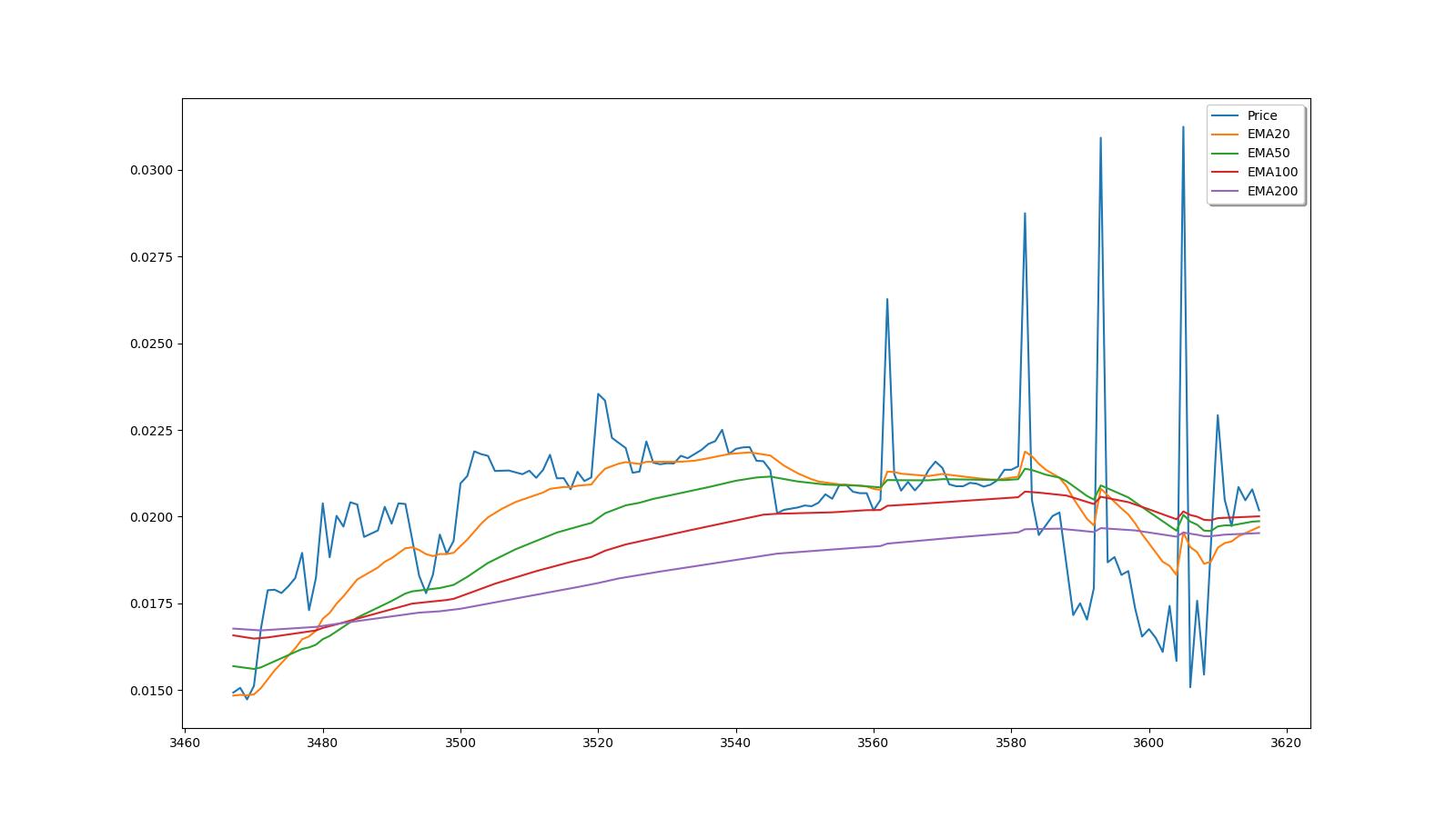 MonetaryUnit Exponential Moving Averages