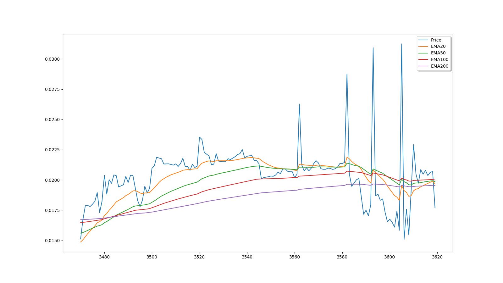 MonetaryUnit Exponential Moving Averages