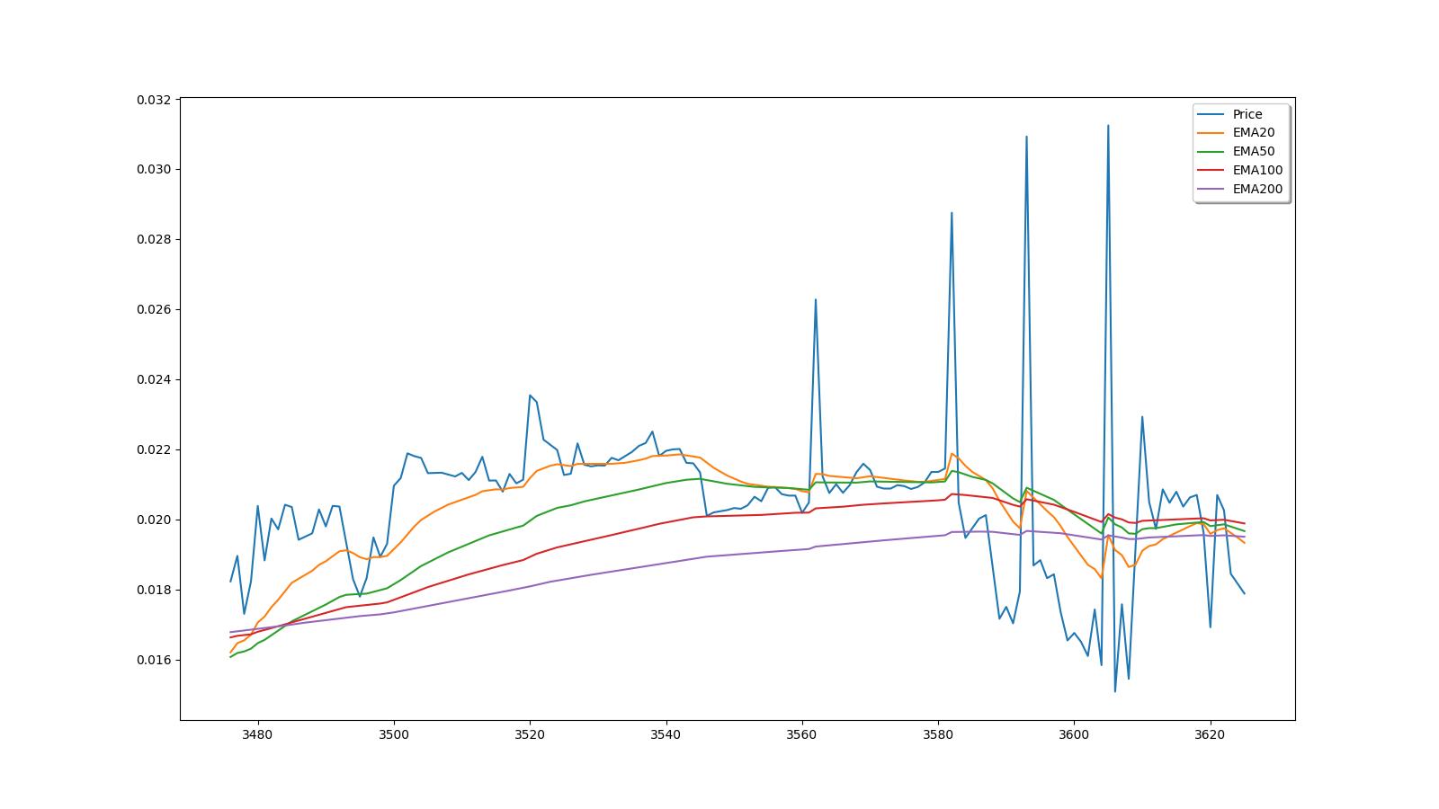 MonetaryUnit Exponential Moving Averages