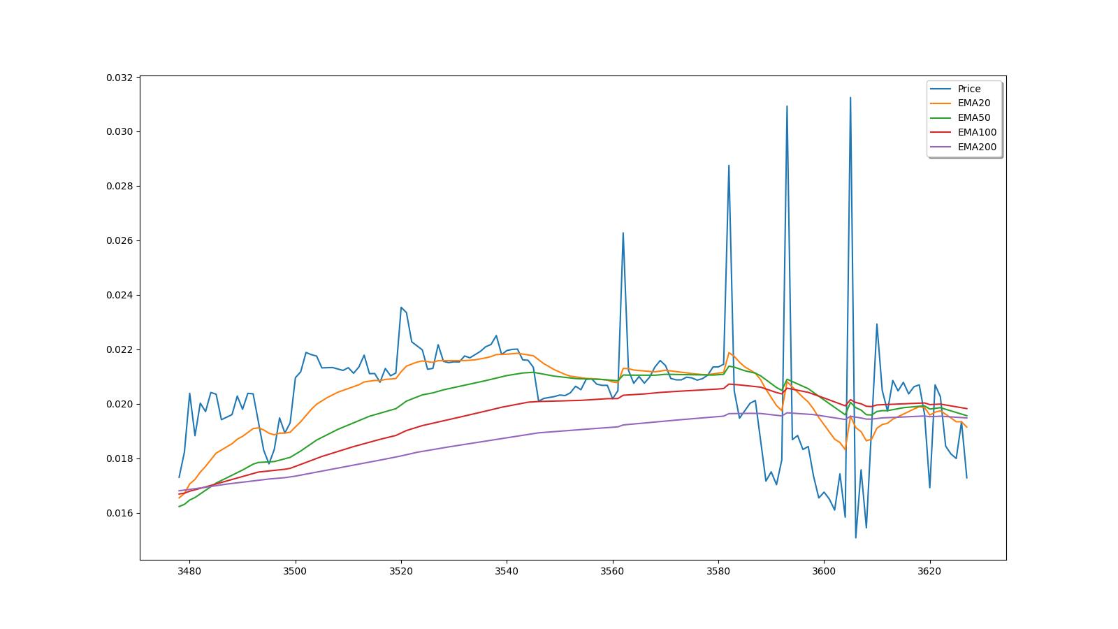MonetaryUnit Exponential Moving Averages