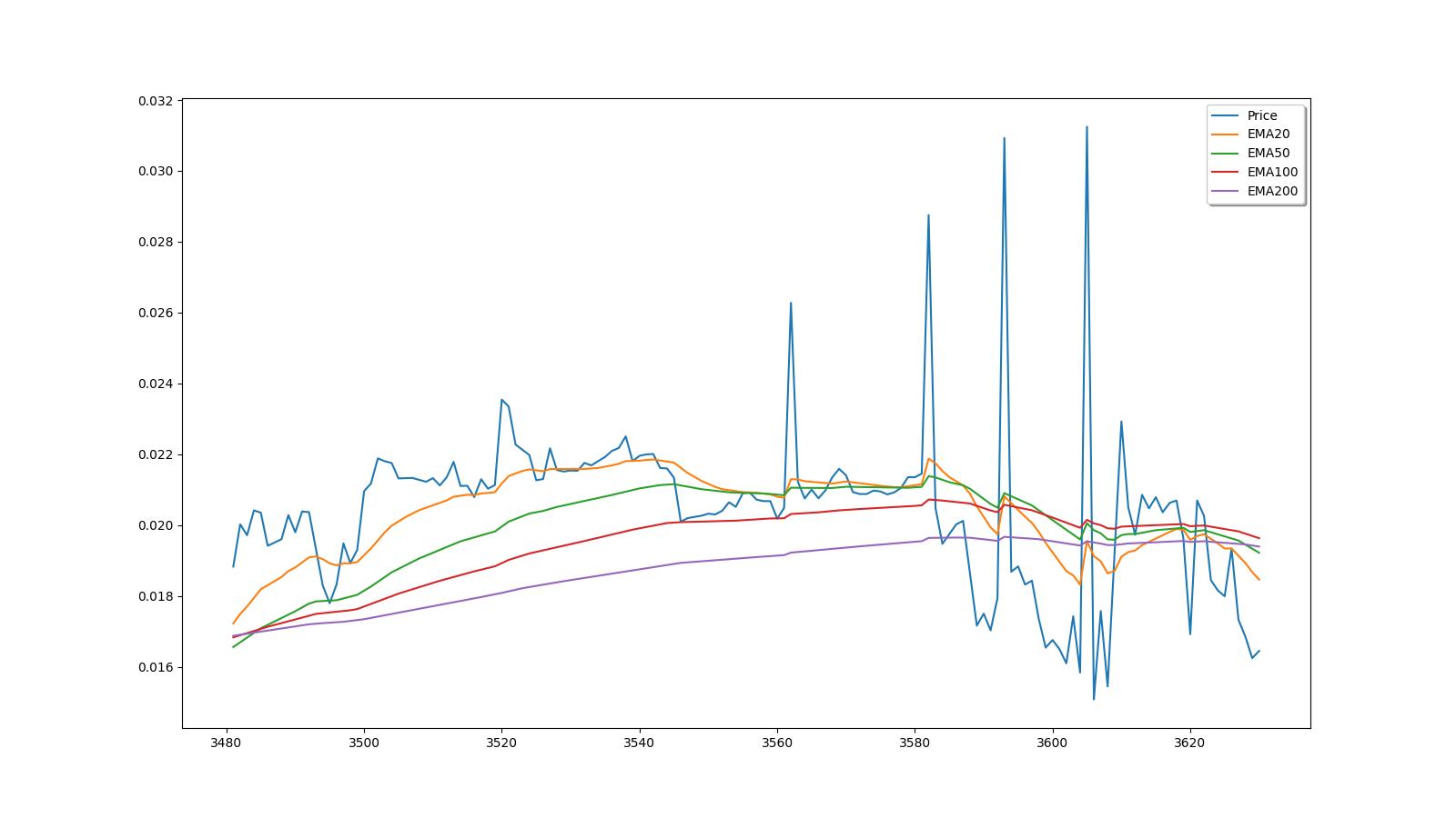 MonetaryUnit Exponential Moving Averages
