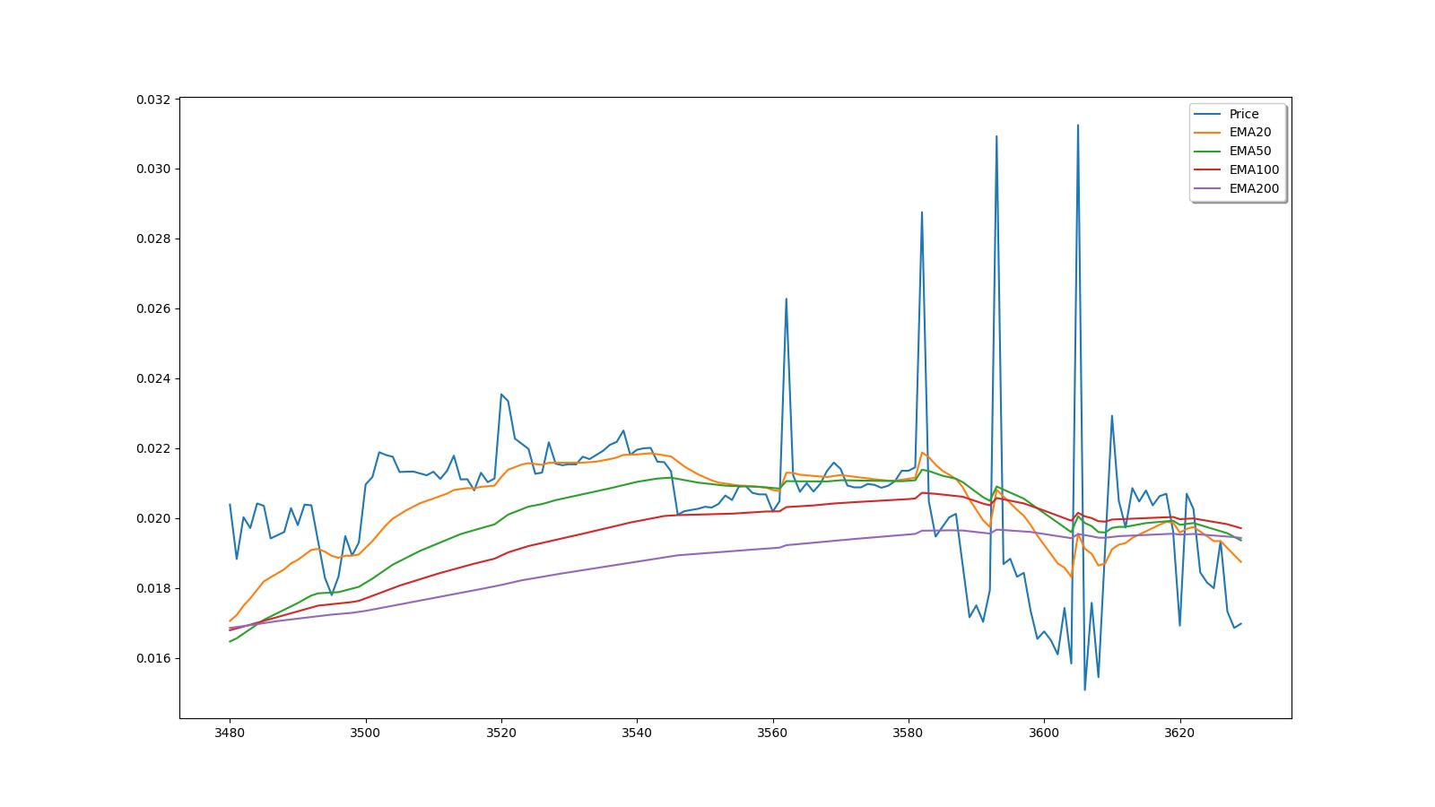 MonetaryUnit Exponential Moving Averages