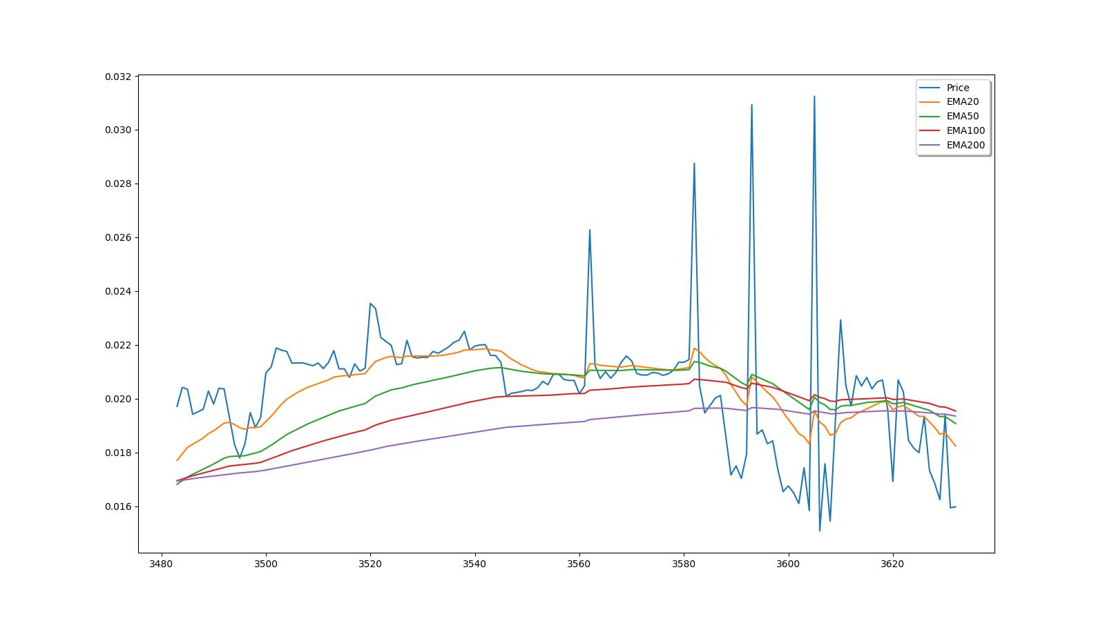 MonetaryUnit Exponential Moving Averages