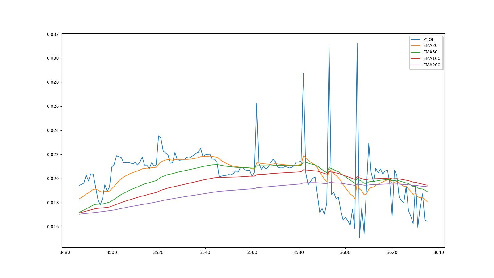 모네터리유닛 Exponential Moving Averages