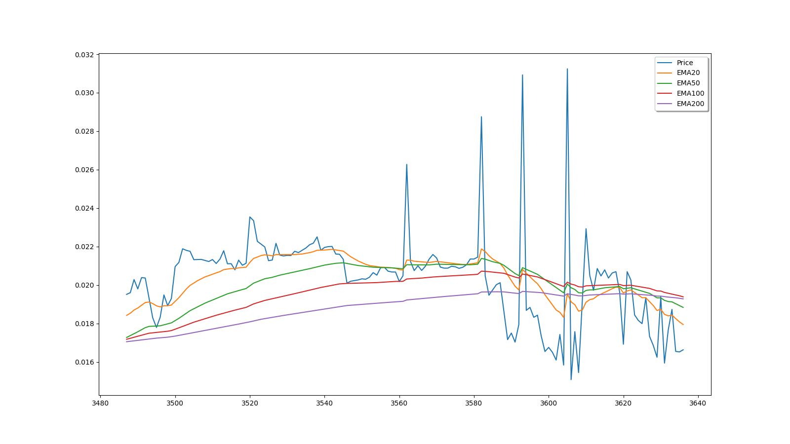 MonetaryUnit Exponential Moving Averages