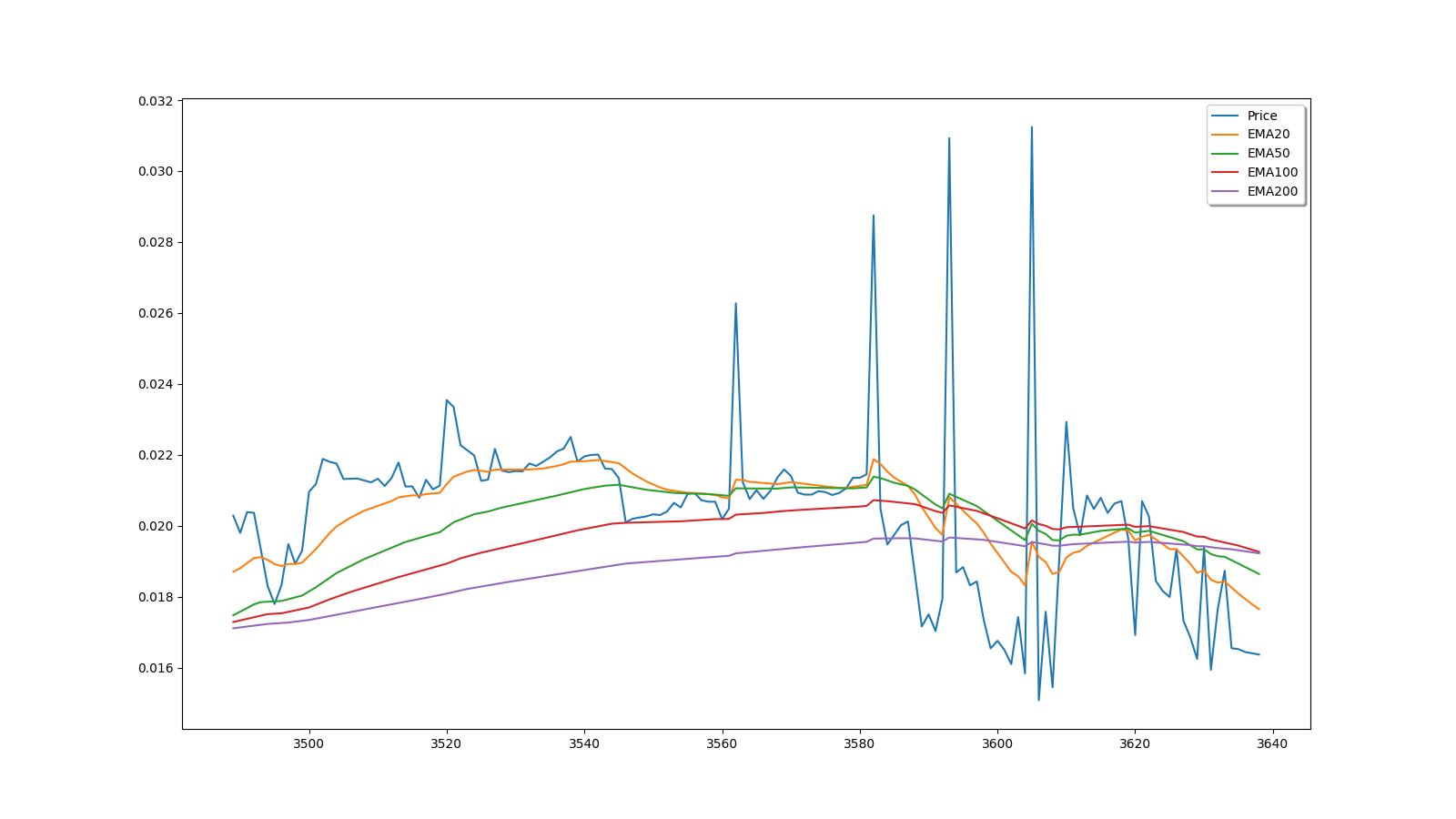 MonetaryUnit Exponential Moving Averages