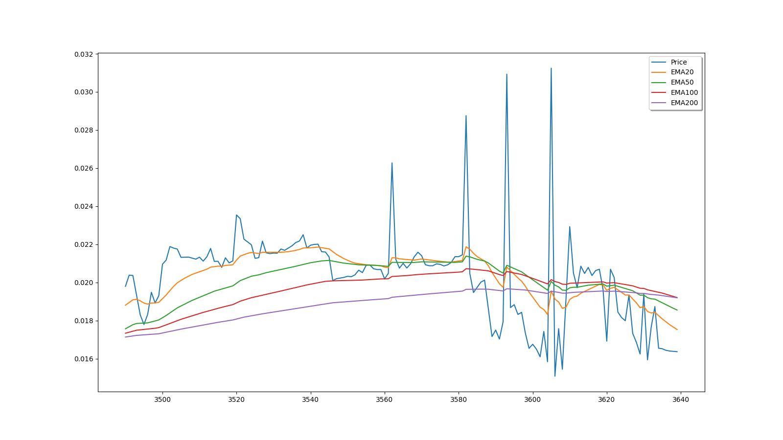 MonetaryUnit Exponential Moving Averages