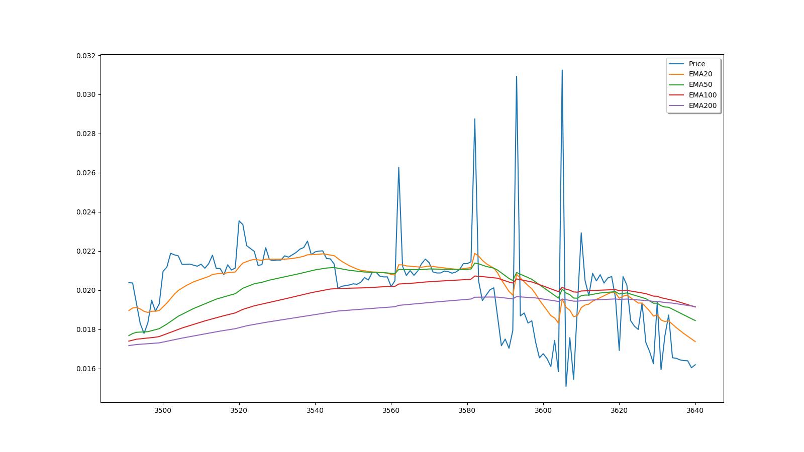 MonetaryUnit Exponential Moving Averages