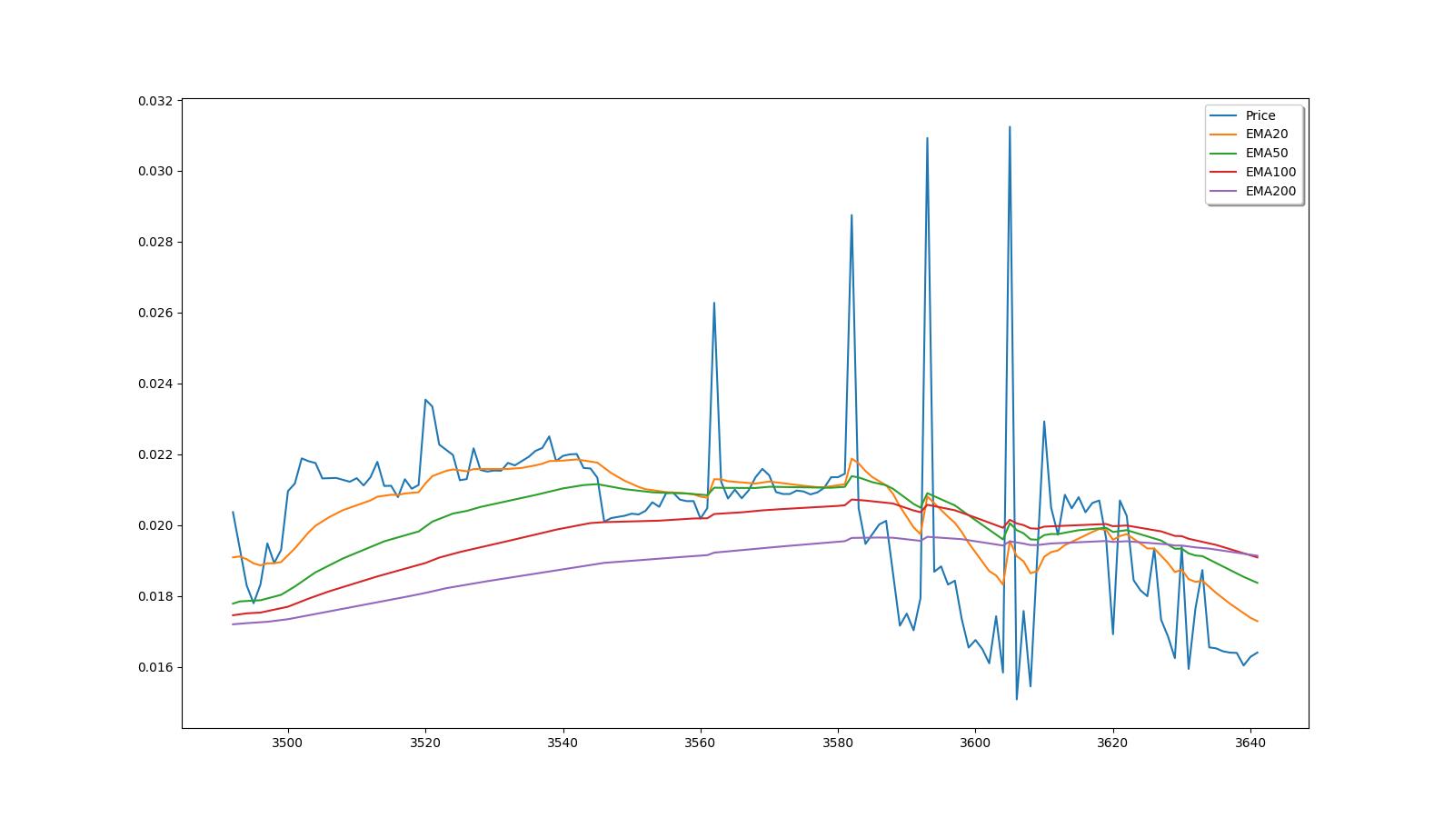 MonetaryUnit Exponential Moving Averages