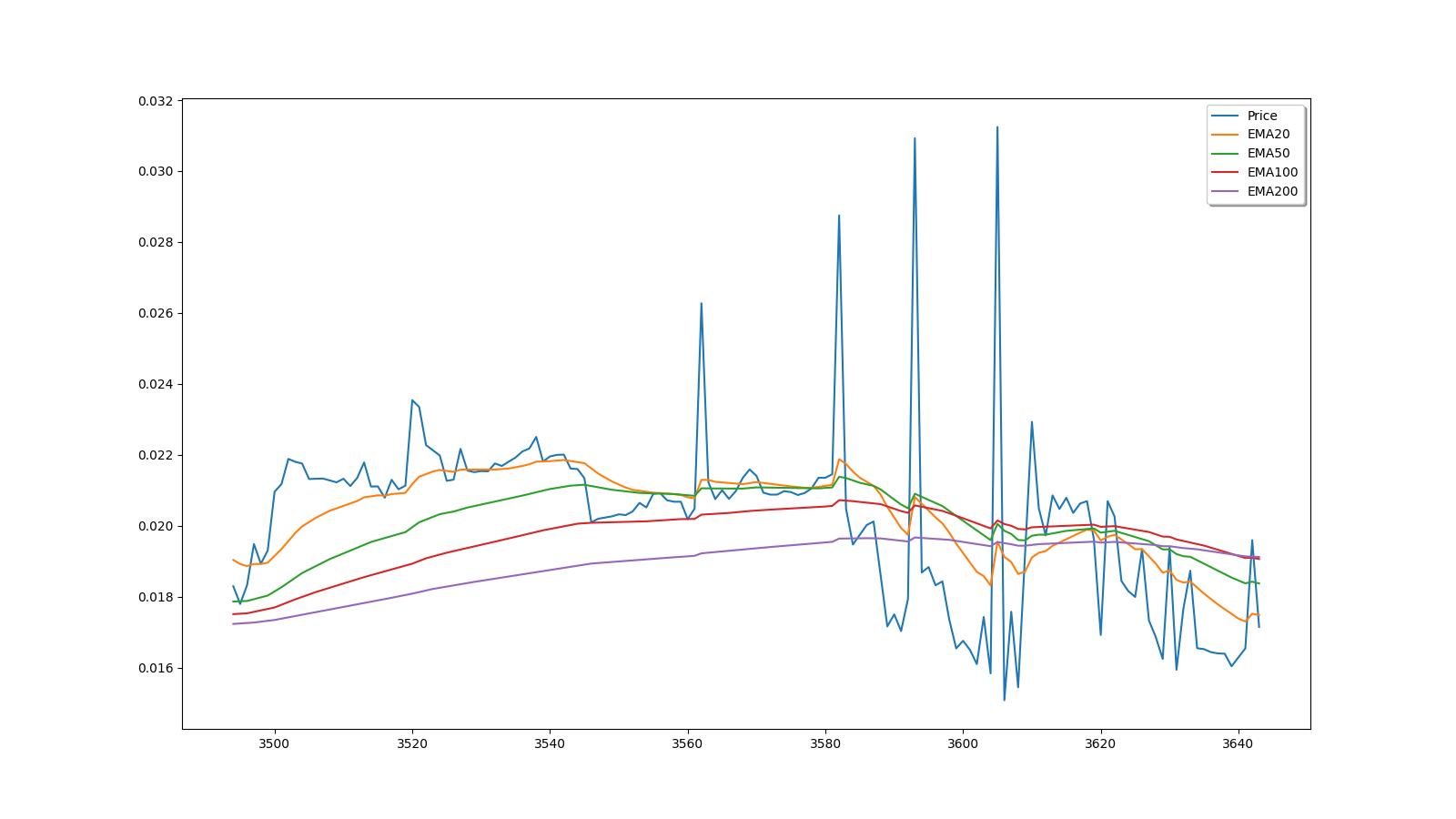 MonetaryUnit Exponential Moving Averages