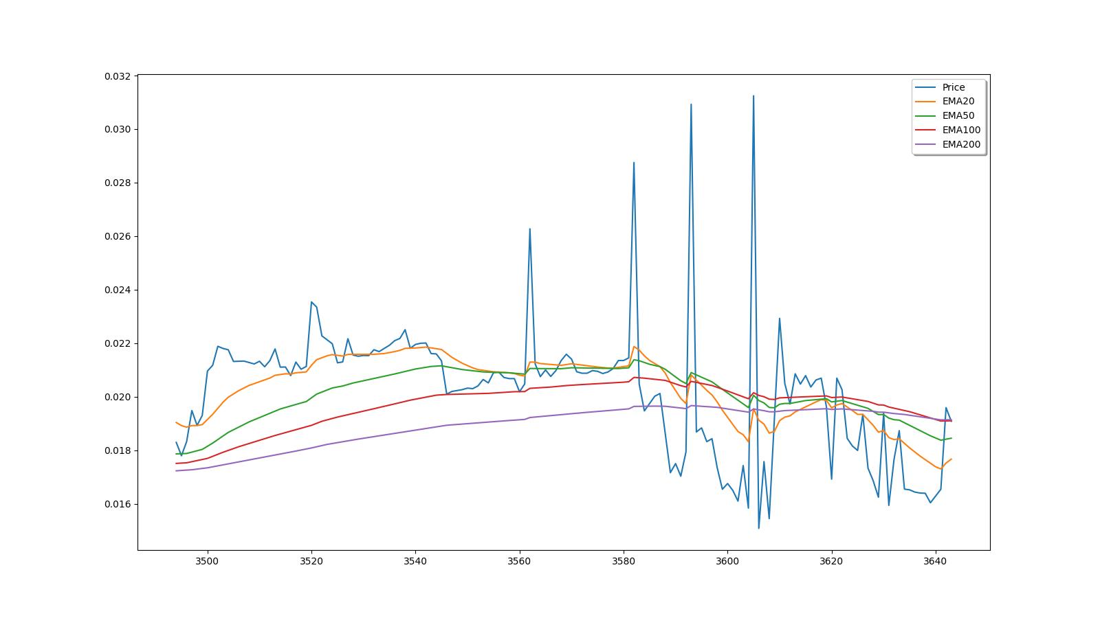 MonetaryUnit Exponential Moving Averages