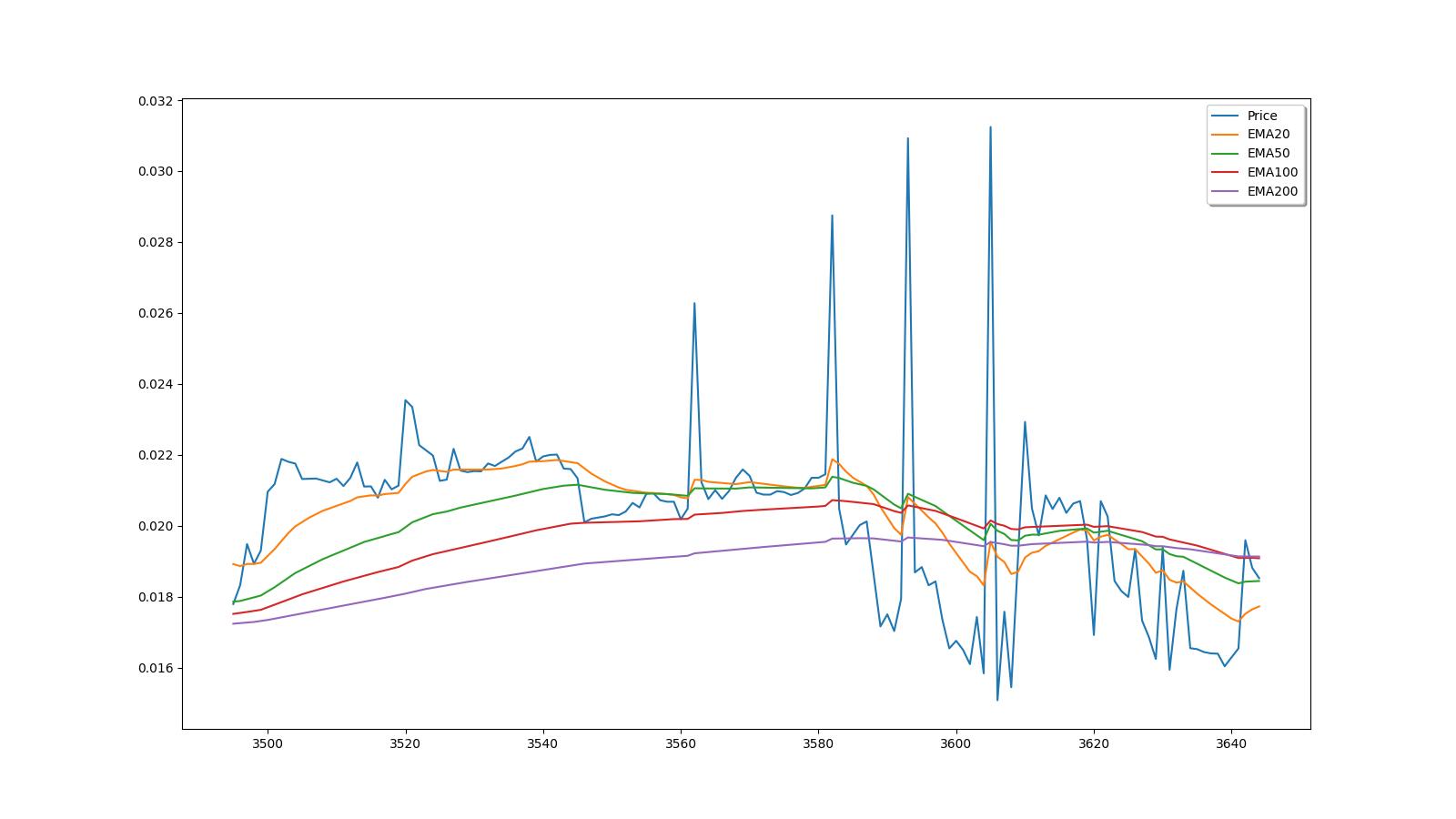 MonetaryUnit Exponential Moving Averages