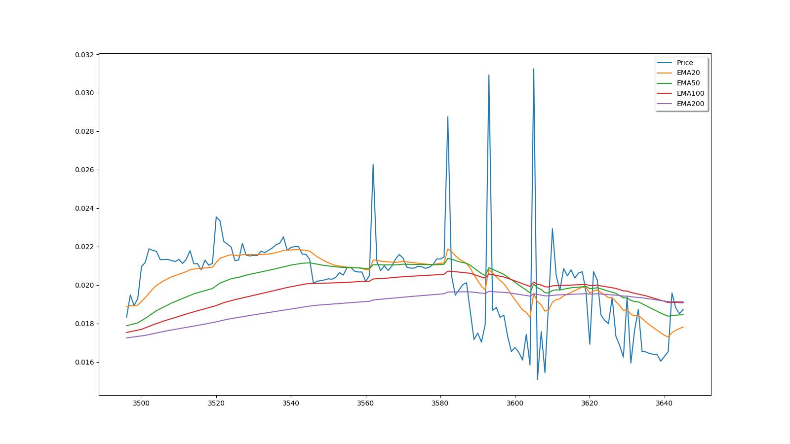 MonetaryUnit Exponential Moving Averages