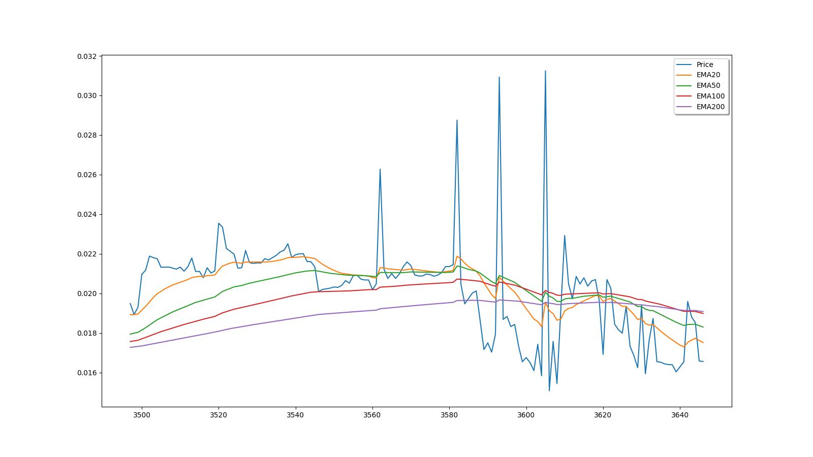 MonetaryUnit Exponential Moving Averages