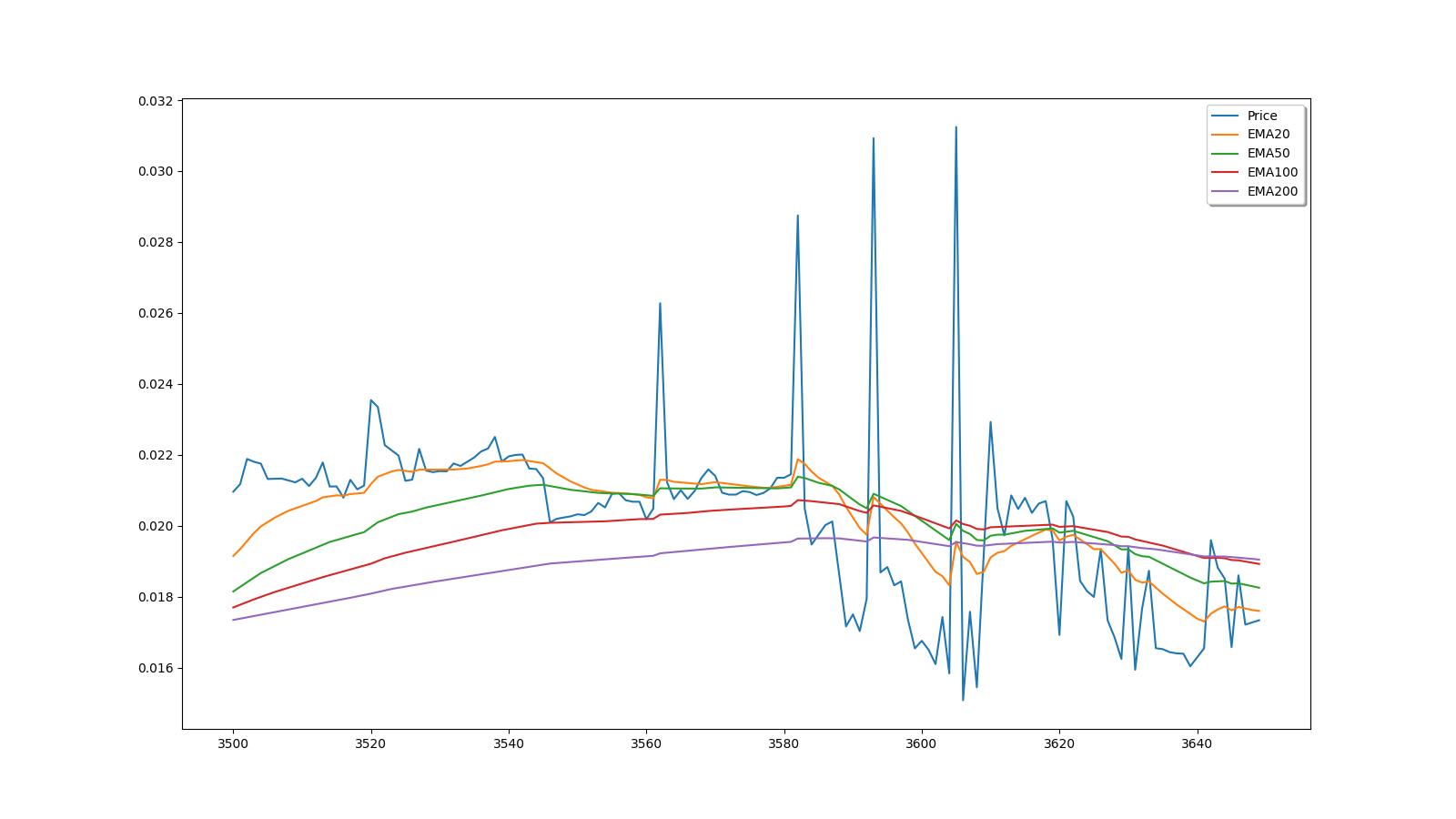 MonetaryUnit Exponential Moving Averages
