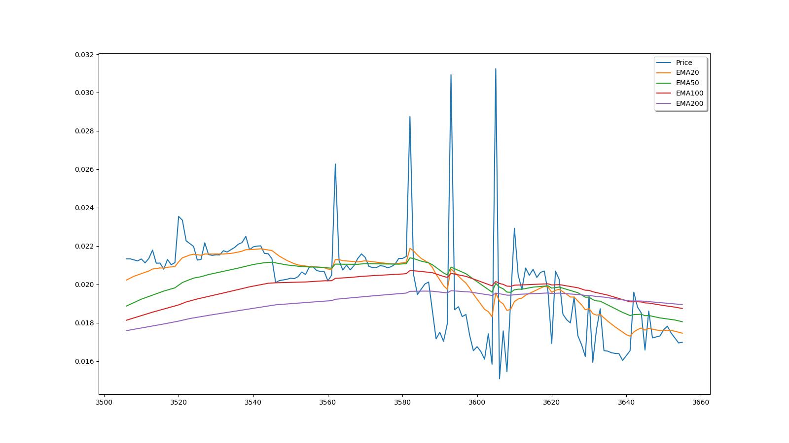 MonetaryUnit Exponential Moving Averages