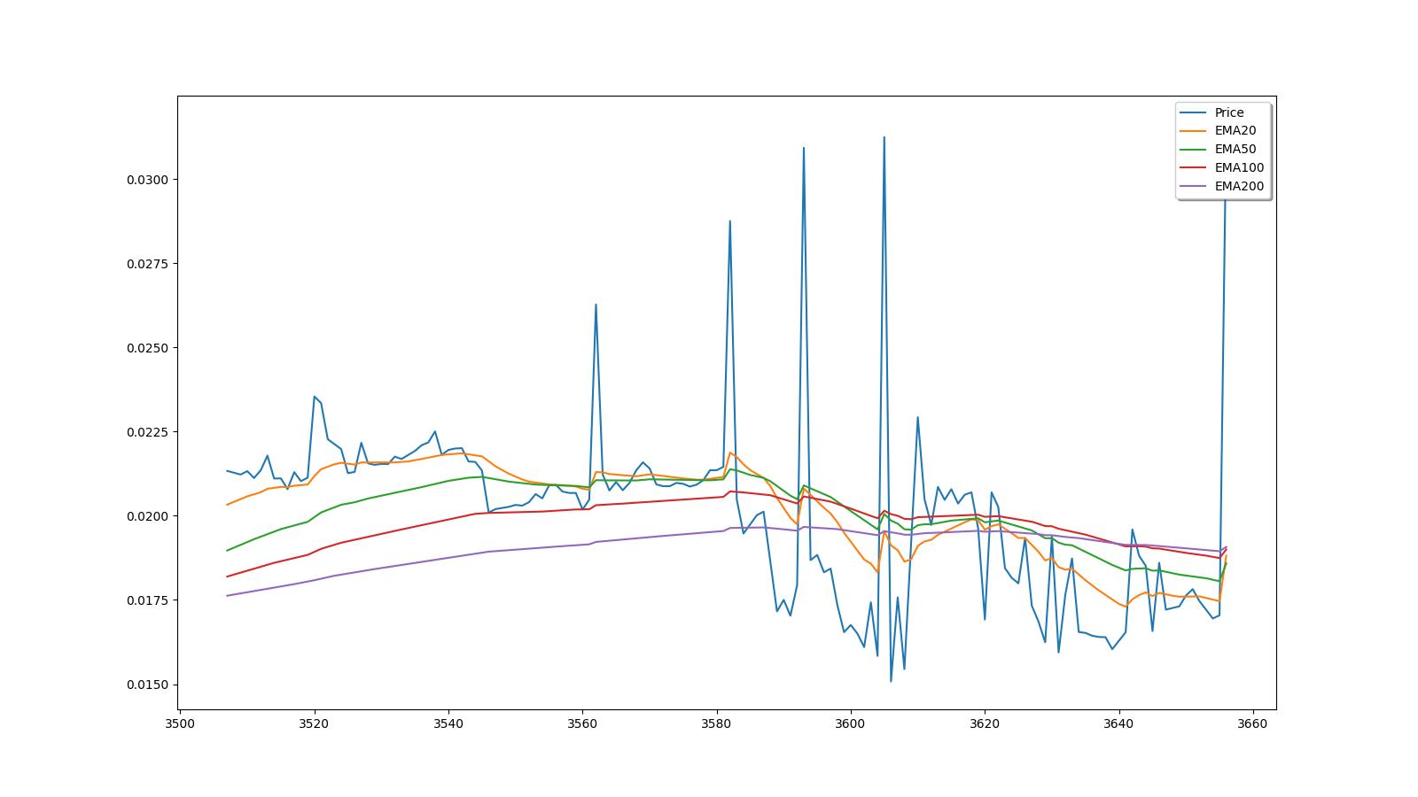 MonetaryUnit Exponential Moving Averages