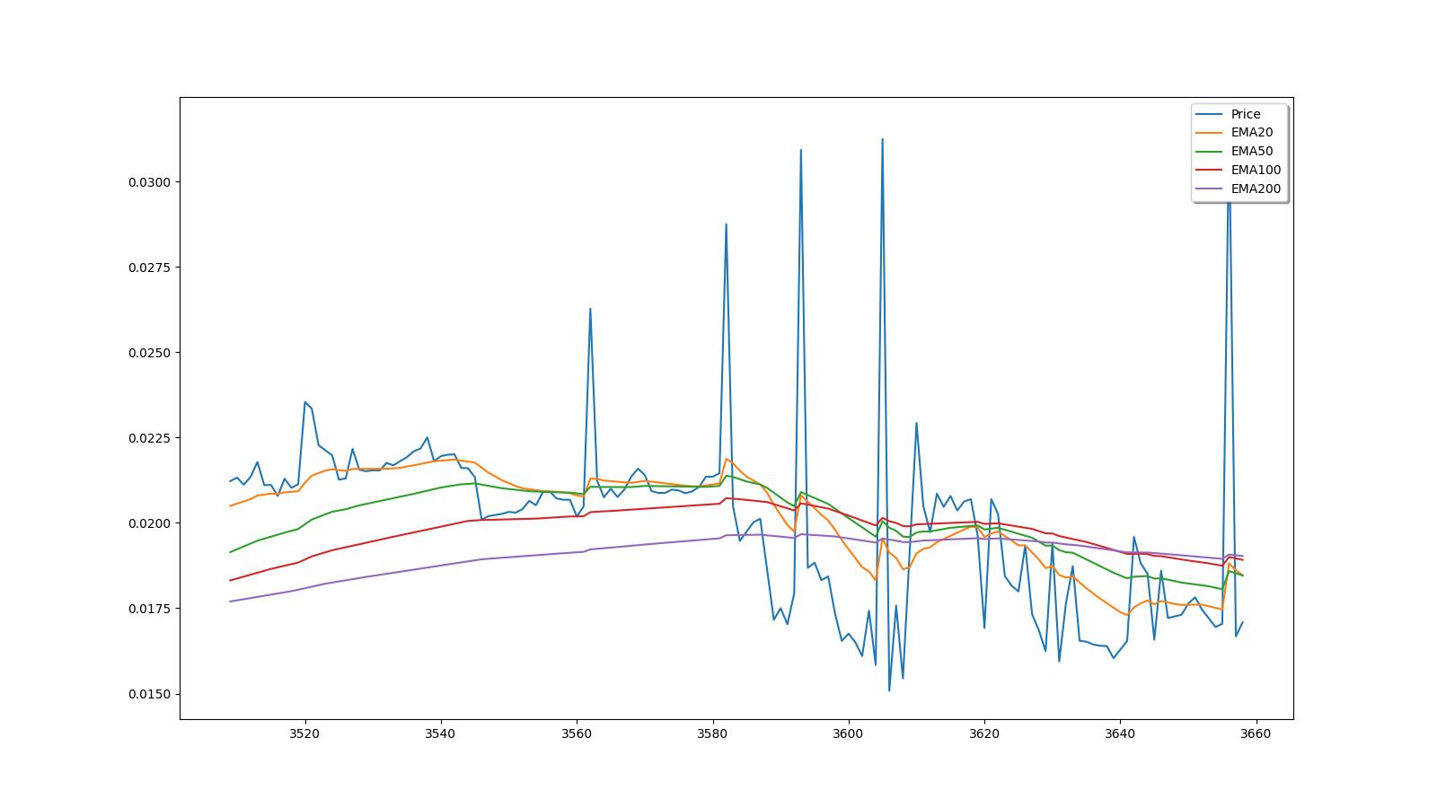 MonetaryUnit Exponential Moving Averages