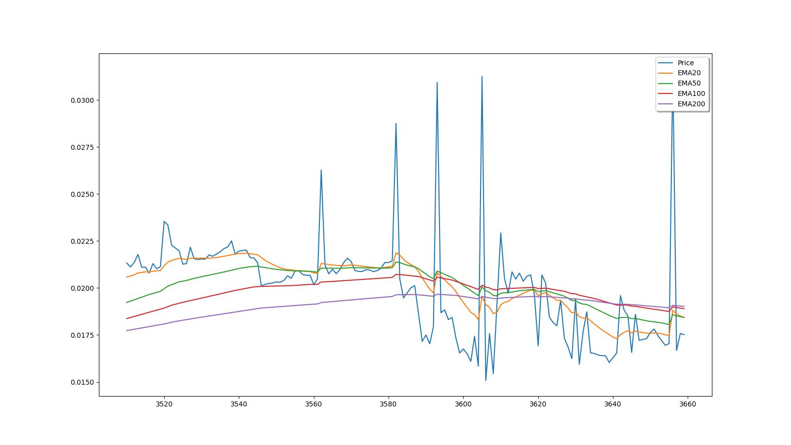 MonetaryUnit Exponential Moving Averages