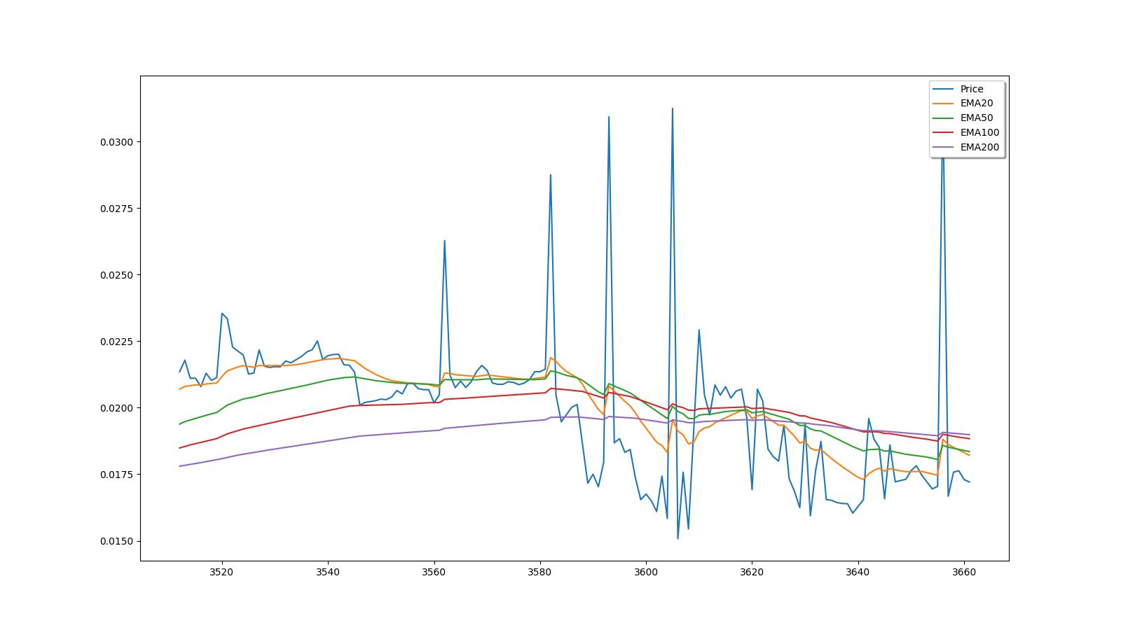 MonetaryUnit Exponential Moving Averages