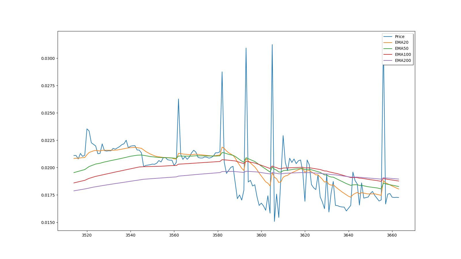 MonetaryUnit Exponential Moving Averages