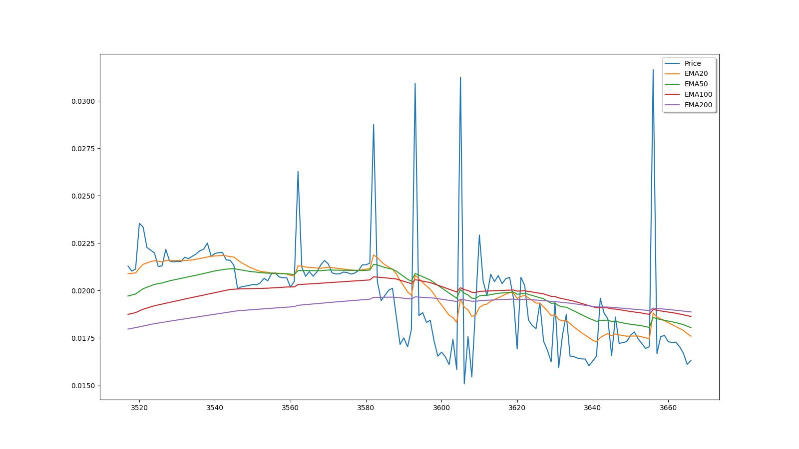 MonetaryUnit Exponential Moving Averages