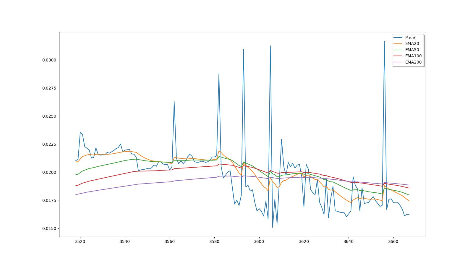 MonetaryUnit Exponential Moving Averages