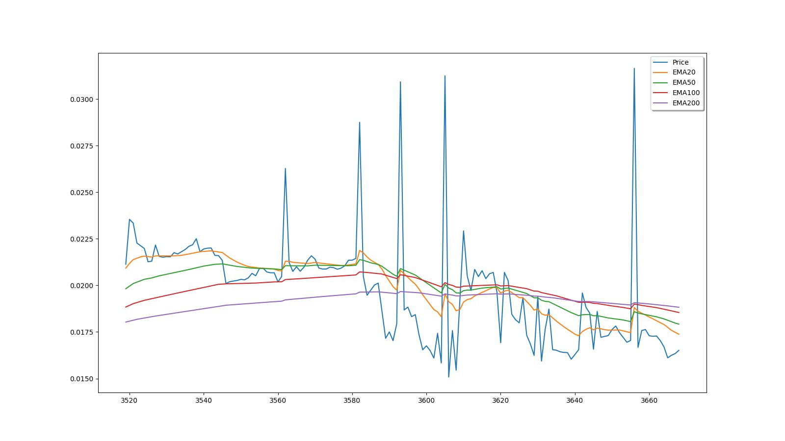MonetaryUnit Exponential Moving Averages