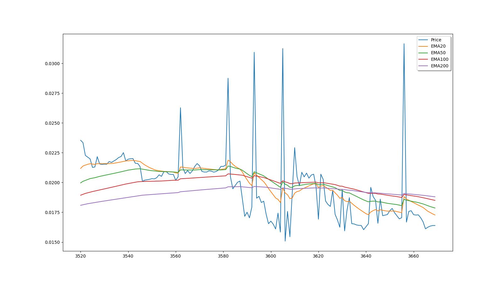 MonetaryUnit Exponential Moving Averages