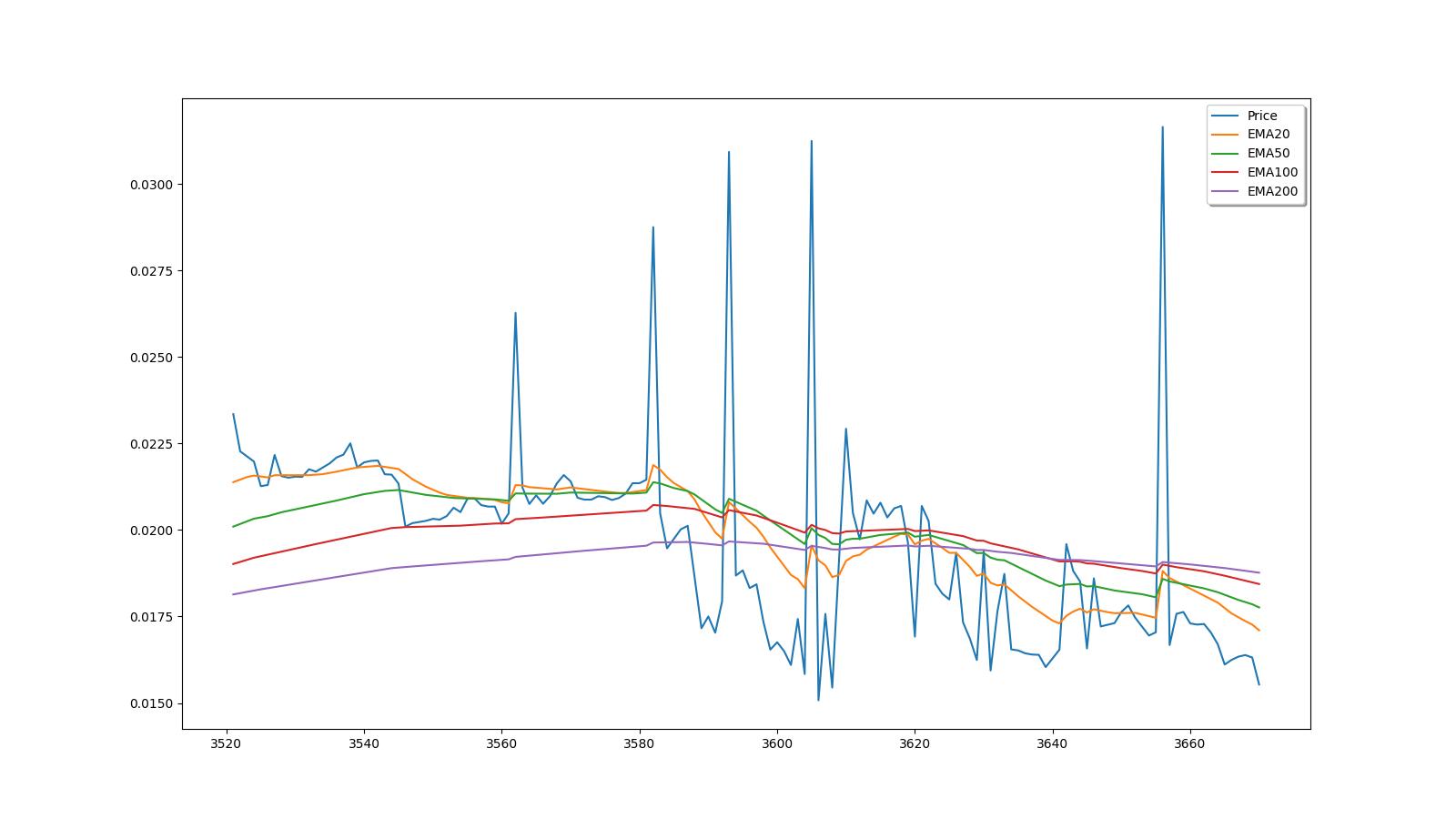 MonetaryUnit Exponential Moving Averages