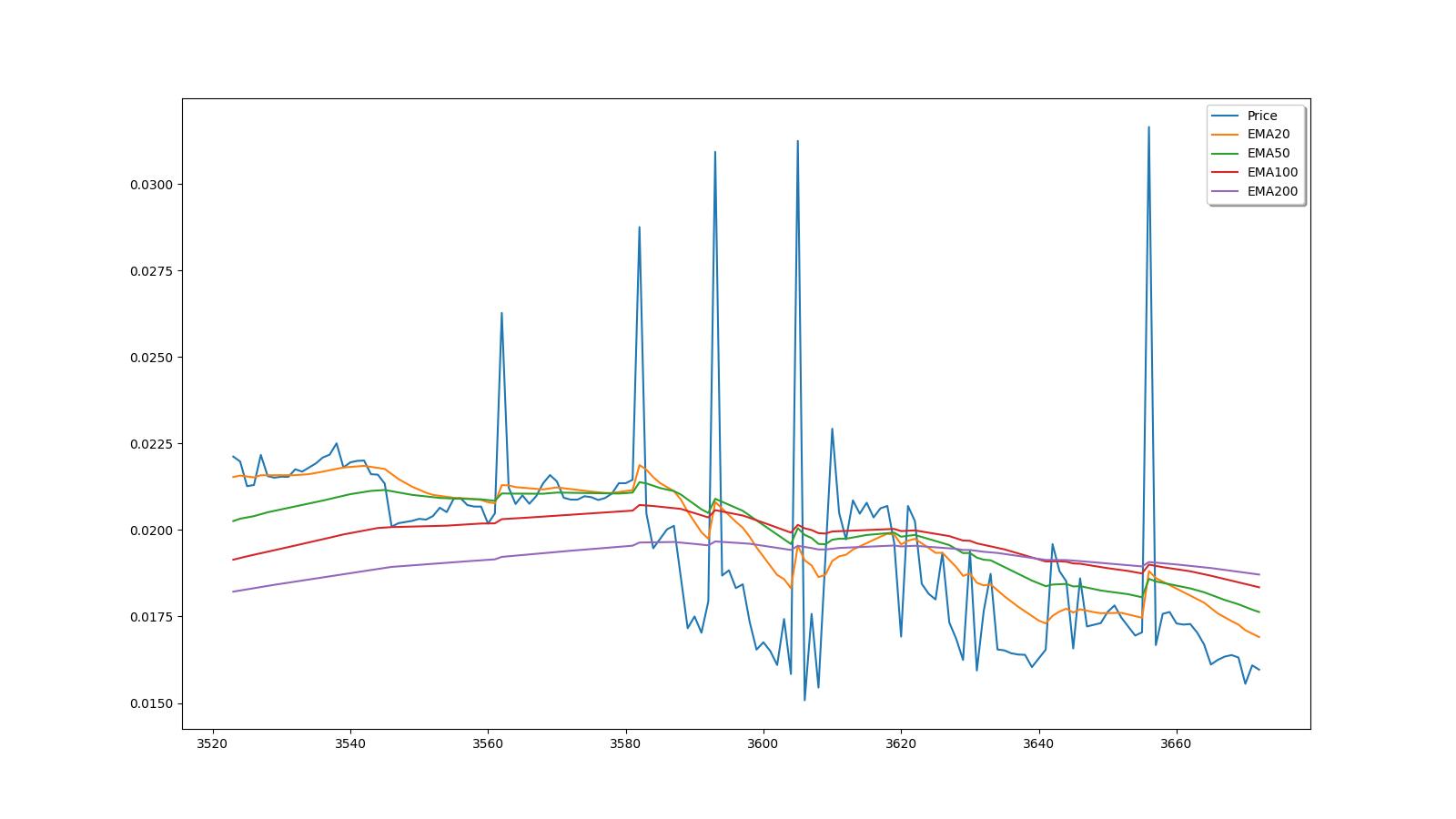 MonetaryUnit Exponential Moving Averages