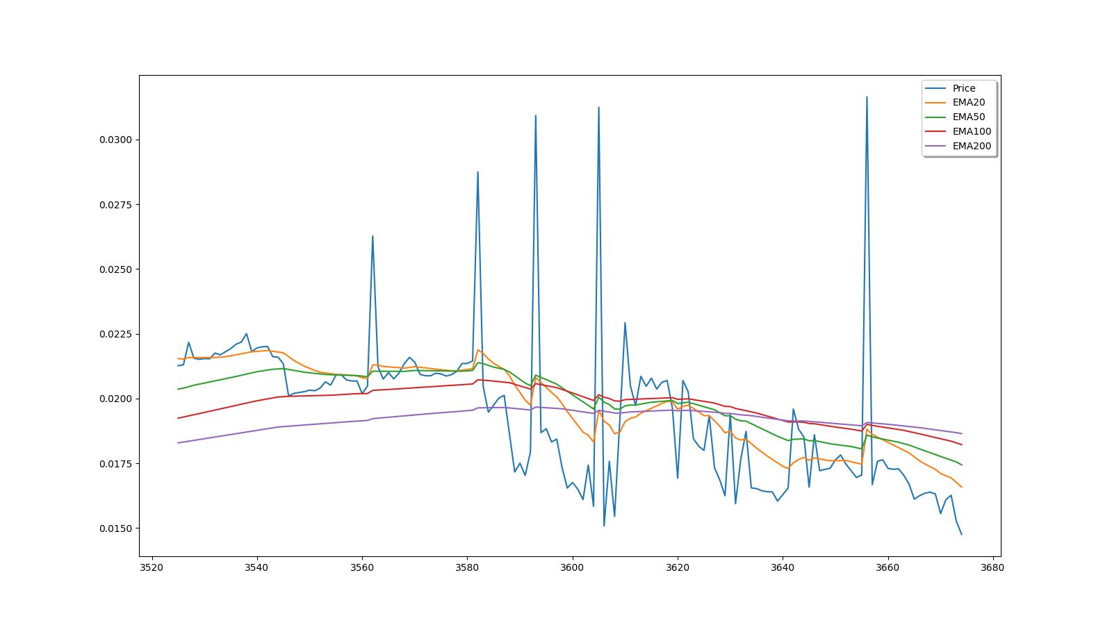 MonetaryUnit Exponential Moving Averages